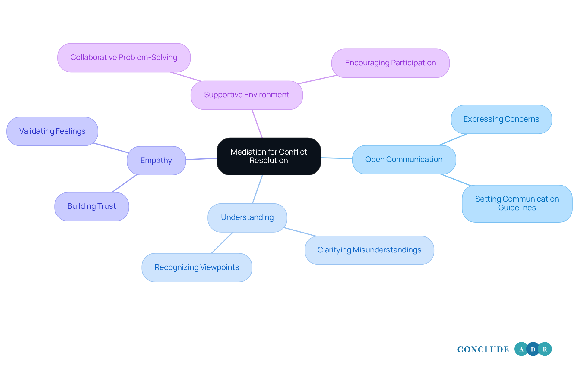 The center represents mediation, and the branches show how it promotes open dialogue and understanding. Each branch highlights a key benefit, helping you see the holistic approach to resolving conflicts. The center represents mediation, and the branches show how it promotes open dialogue and understanding. Each branch highlights a key benefit, helping you see the holistic approach to resolving conflicts.