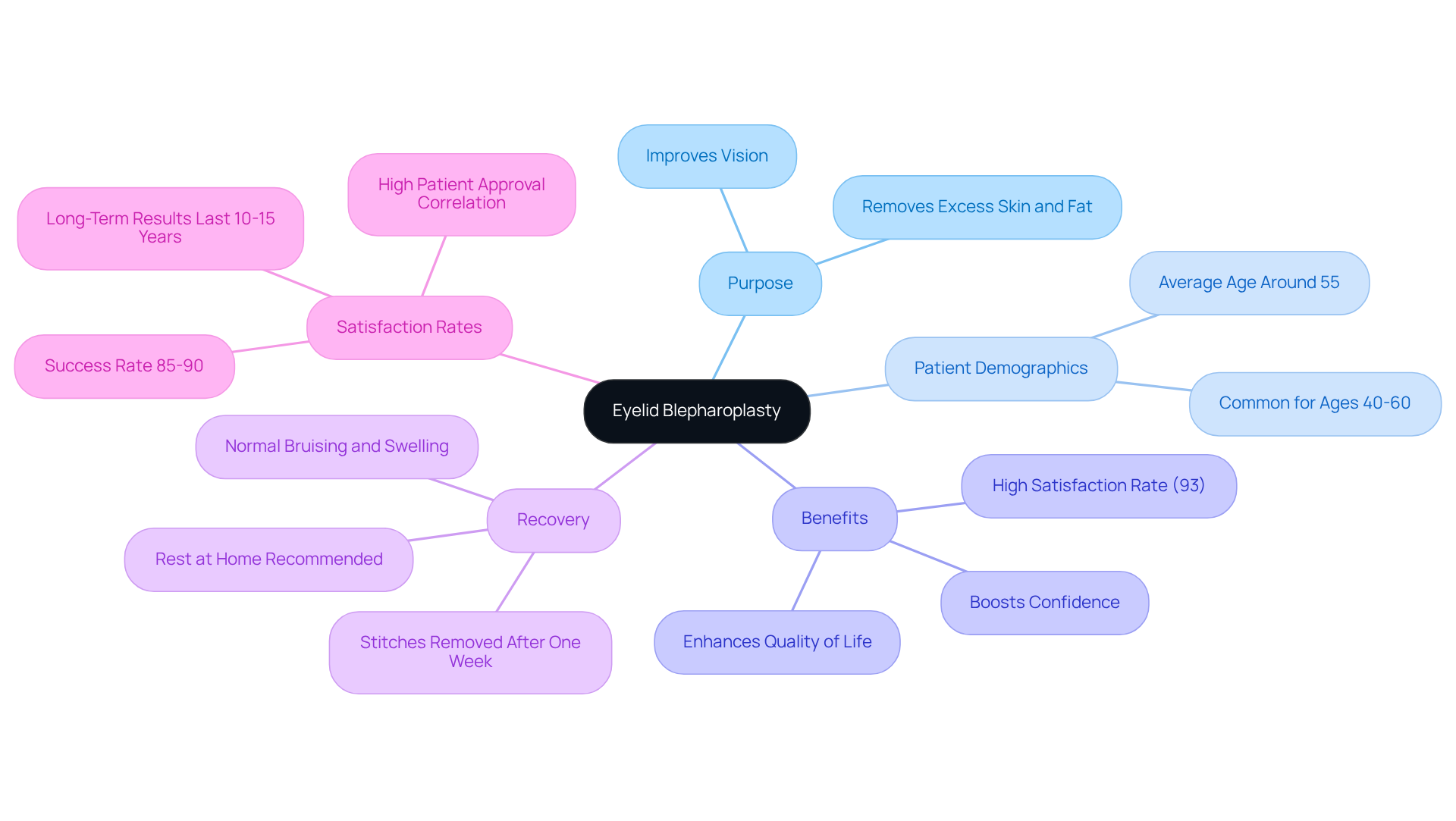 This mindmap illustrates the key aspects of eyelid blepharoplasty. Start at the center with the main procedure, then explore the branches to learn about its purpose, who typically seeks it, the benefits it offers, recovery expectations, and how satisfied patients feel after the procedure. This mindmap illustrates the key aspects of eyelid blepharoplasty. Start at the center with the main procedure, then explore the branches to learn about its purpose, who typically seeks it, the benefits it offers, recovery expectations, and how satisfied patients feel after the procedure.