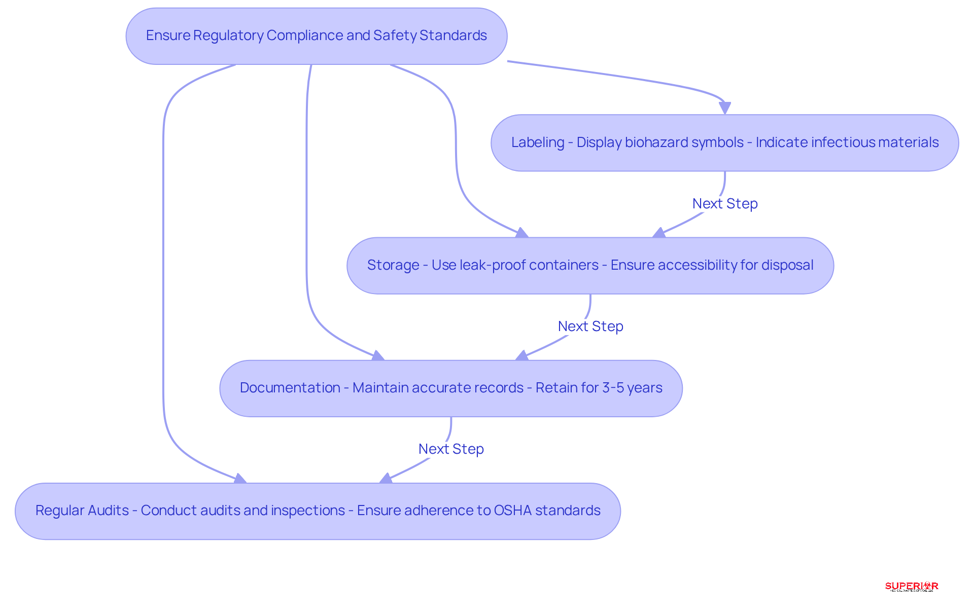 Follow the arrows to see the steps healthcare facilities must take to manage infectious waste safely and comply with regulations. Each box represents a critical measure that contributes to overall safety and legal adherence.