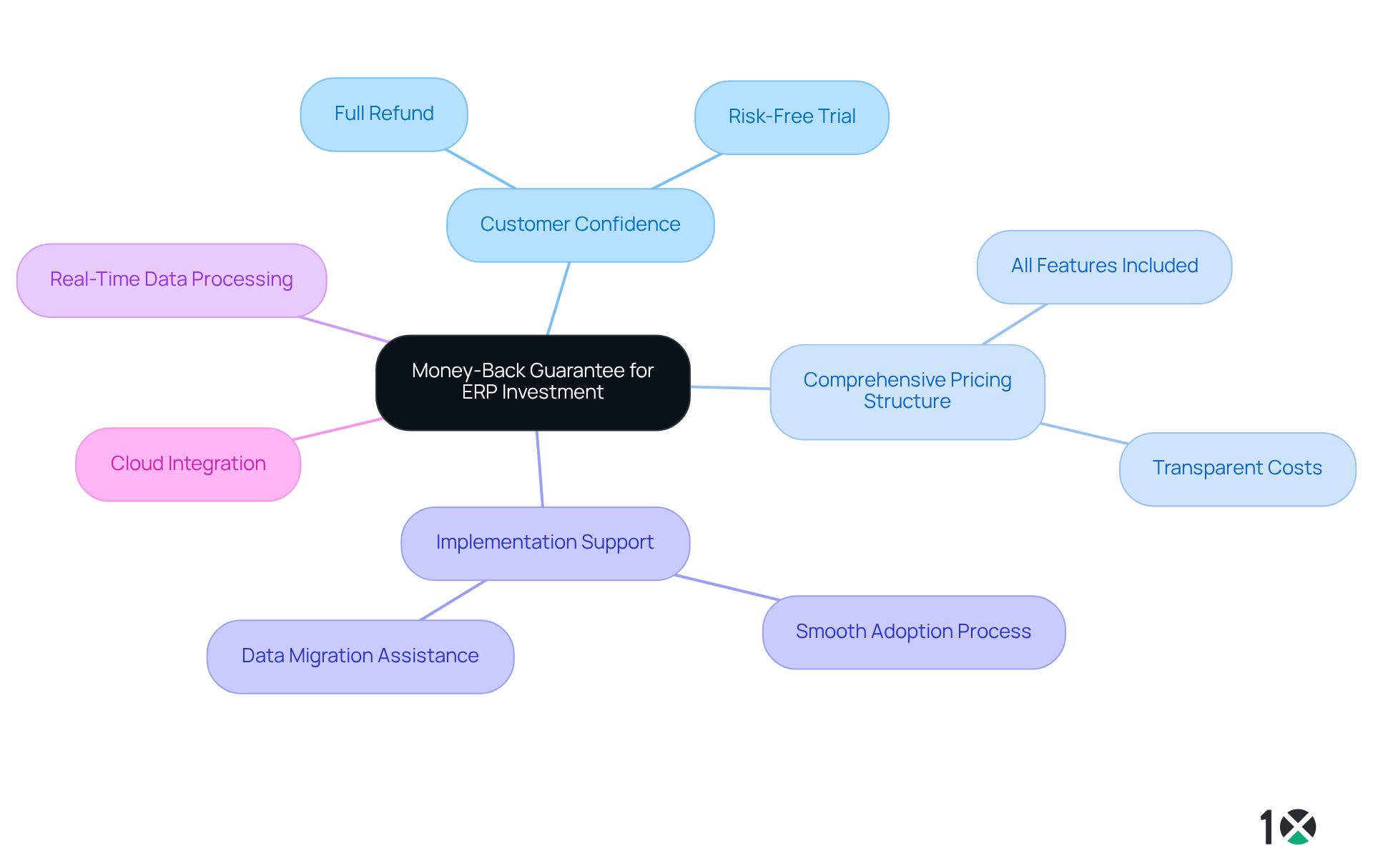 At the center is the money-back guarantee, branching out to show how it boosts confidence and what features and support are included in the ERP investment.