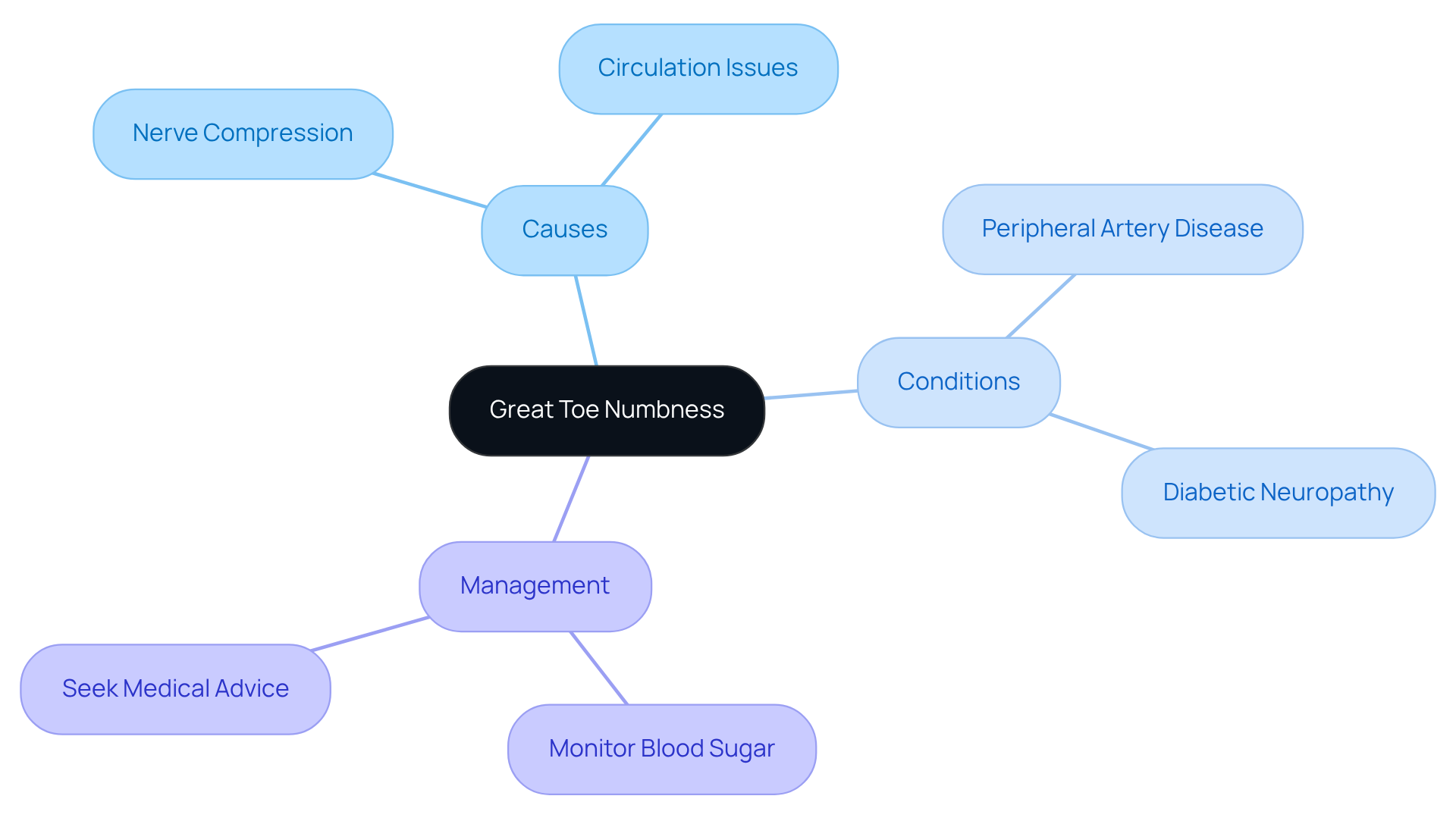 This mindmap starts with the main topic in the center and branches out to show different causes and management strategies. Each branch represents a key area related to great toe numbness, helping you see how they connect and what actions you can take.