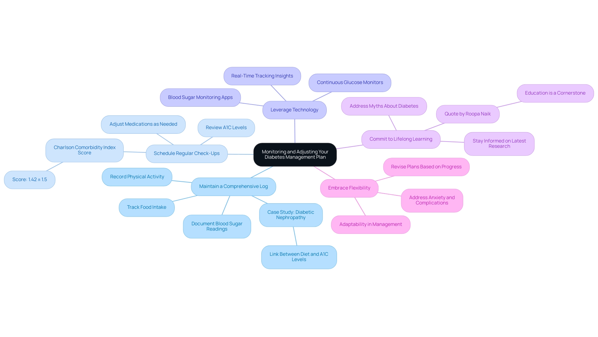 Each branch represents a strategy for managing diabetes, with sub-branches providing key insights or examples related to each strategy.