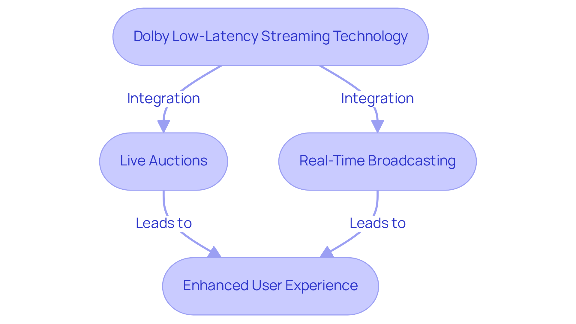 This flowchart shows how Dolby's technology integrates into decentralized applications, leading to enhanced experiences in live auctions and broadcasting. Follow the arrows to see how the technology improves real-time interactions.