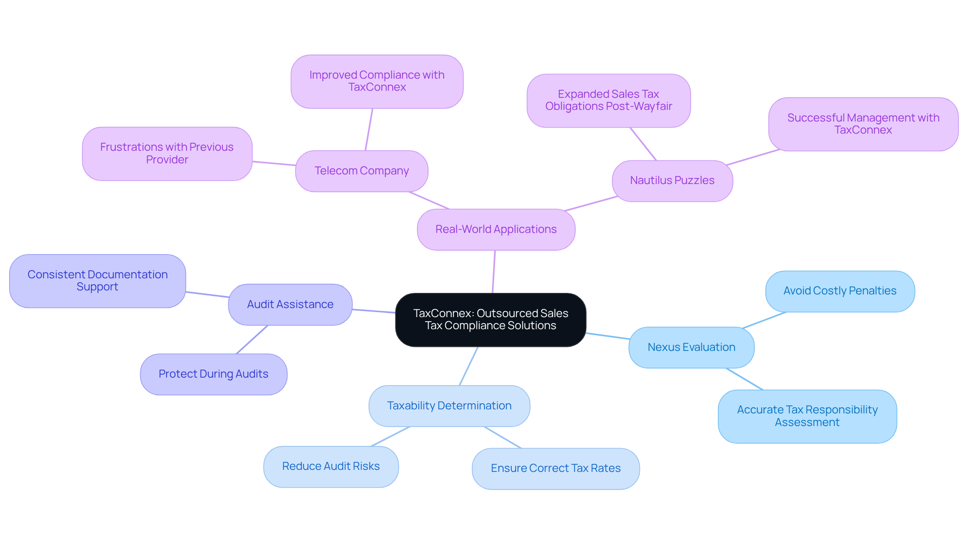 The central node represents TaxConnex's main service offering, while the branches show specific services and their benefits. Examples of companies using these services illustrate real-world applications, helping you understand how these solutions can simplify tax compliance.