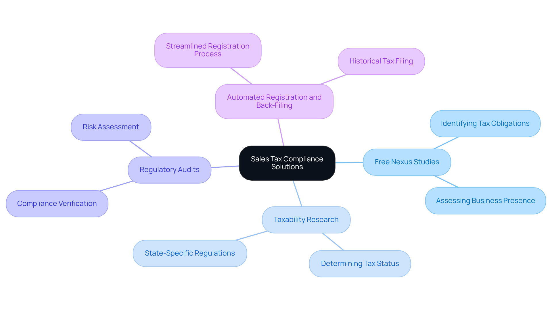 The center represents the main service, while the branches show the specific services offered. Each branch highlights a key area of compliance, making it easy to see how they connect to the overall solution.