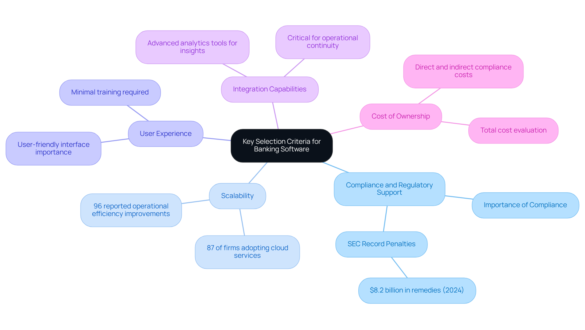 This mindmap starts with the main topic in the center and branches out to show the important criteria for selecting banking software. Each branch represents a key area to consider, and the sub-branches provide additional details or statistics related to that area. This layout helps you see how each criterion contributes to the overall decision-making process.