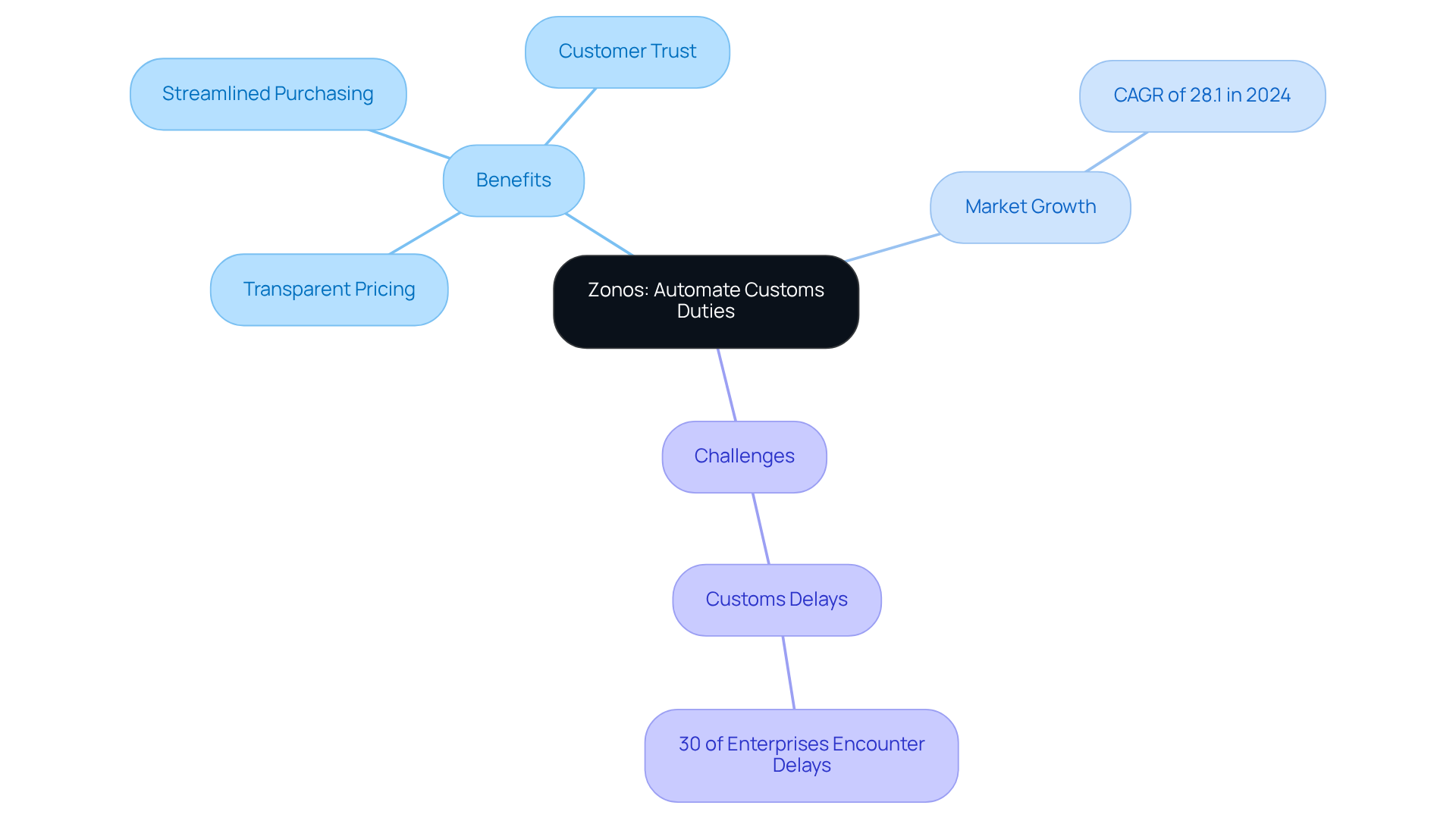 The central node represents Zonos, while the branches show its benefits, market growth, and challenges. Each branch connects to specific details, helping you see how Zonos impacts e-commerce.