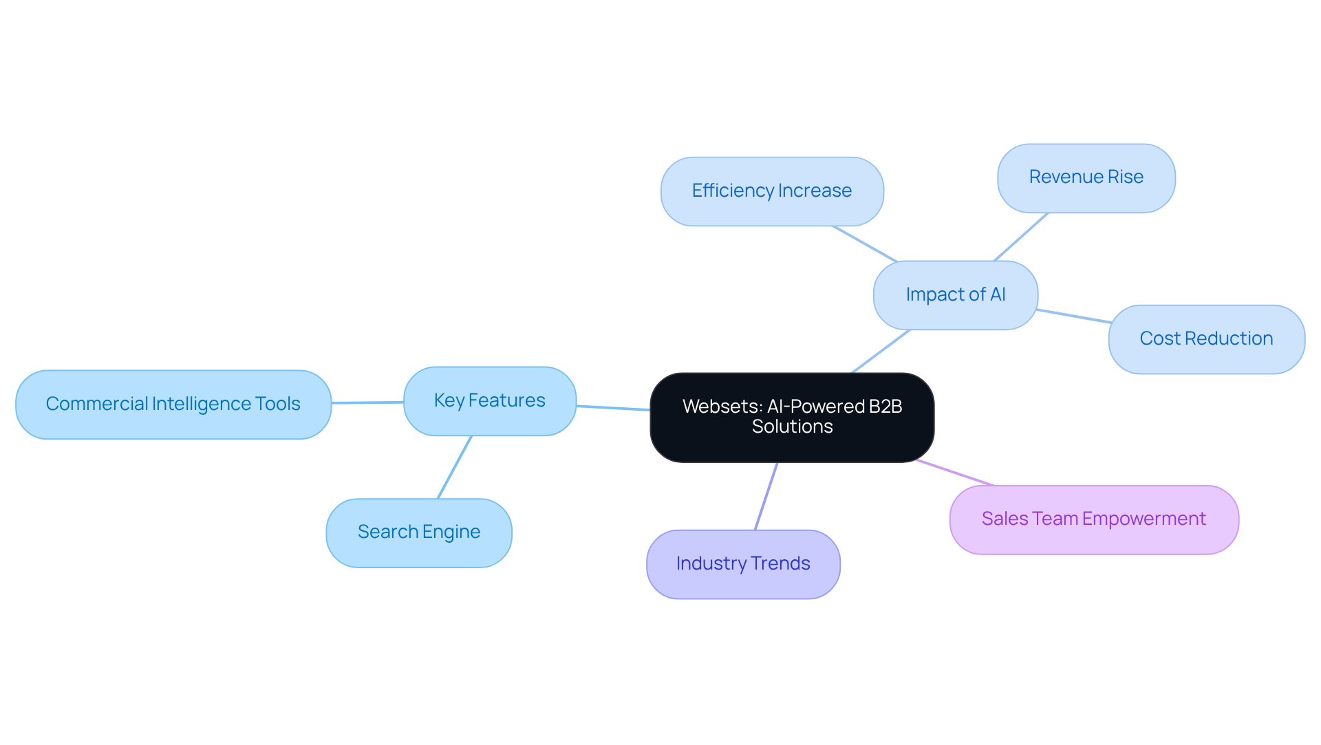 The central node represents Websets, with branches showing its features, impacts, and trends. Each branch highlights important aspects, making it easy to see how they connect and contribute to the platform's effectiveness.