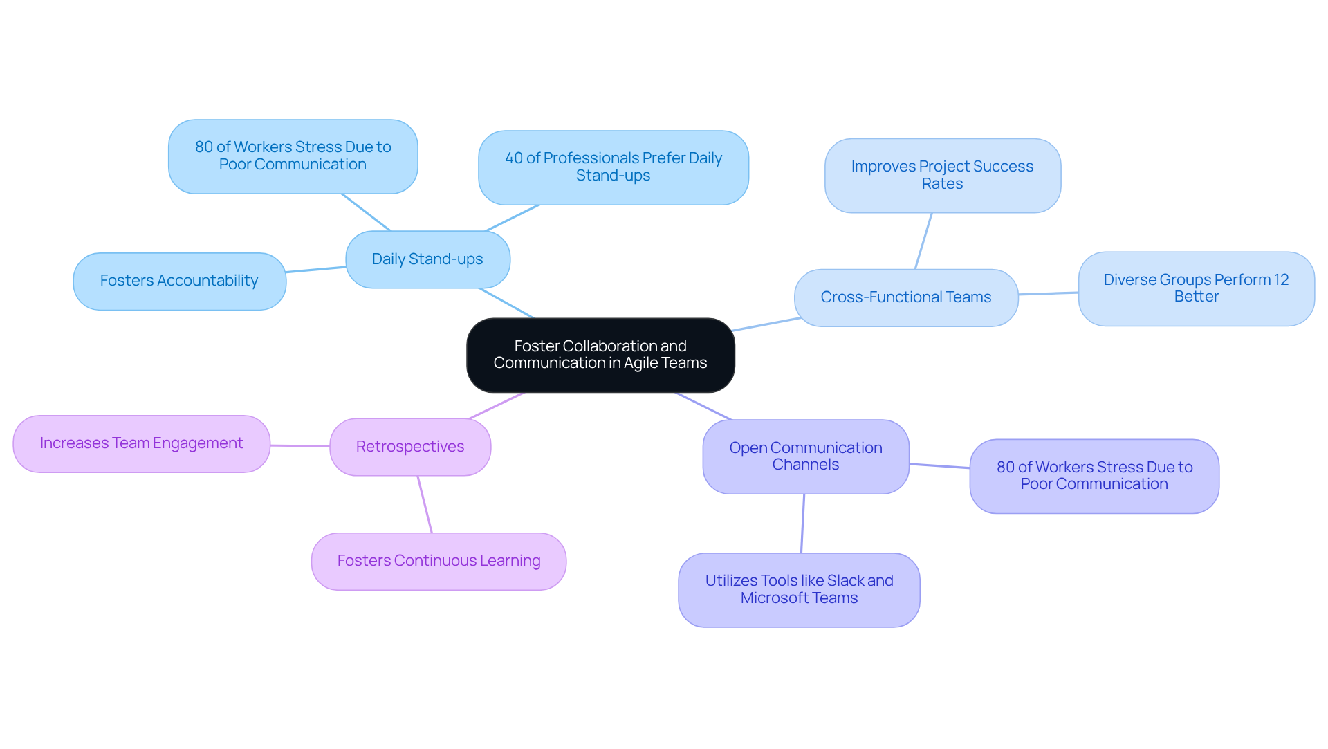 The central node represents the main focus on collaboration and communication, while each branch highlights a specific strategy. Follow the branches to explore how each strategy contributes to team success.