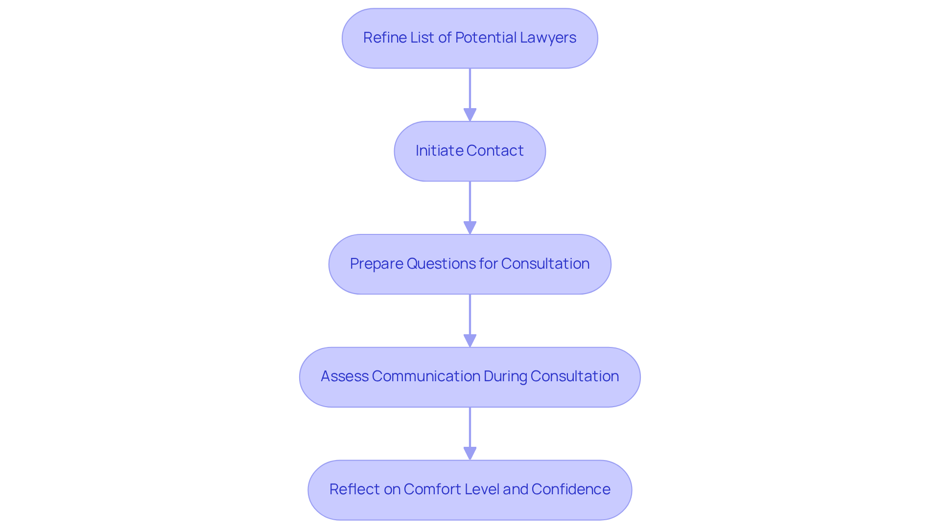 Follow the arrows to see each step in the process of contacting lawyers. Each box represents an action you should take to ensure you find the right attorney for your needs.