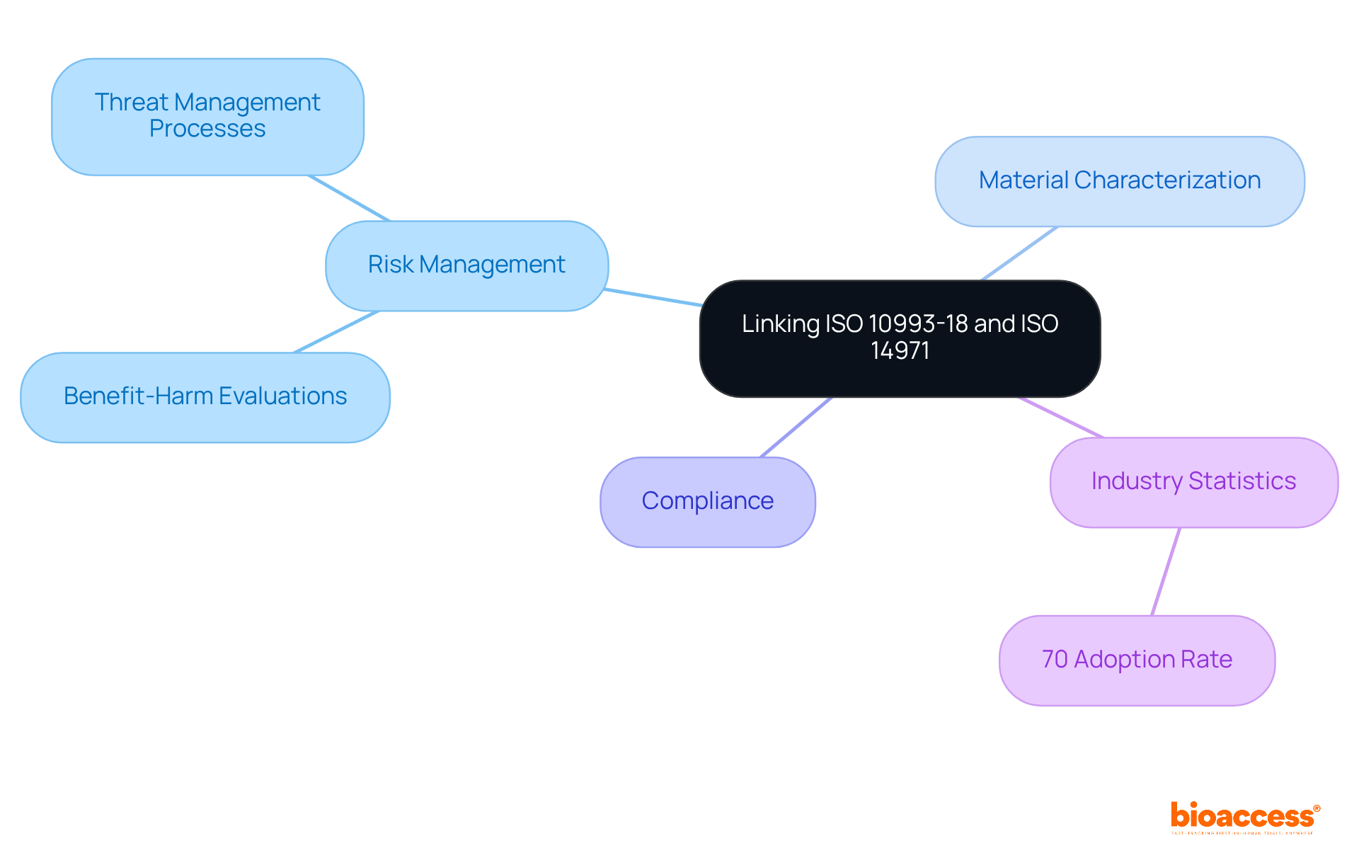 This mindmap illustrates how ISO 10993-18 and ISO 14971 work together to enhance safety in medical equipment. Each branch represents an important aspect of their integration, showing how they contribute to better risk management and compliance.