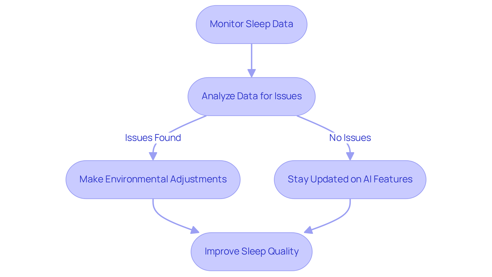 Follow the arrows to understand how to monitor your sleep and make adjustments — each step is crucial for improving your rest.