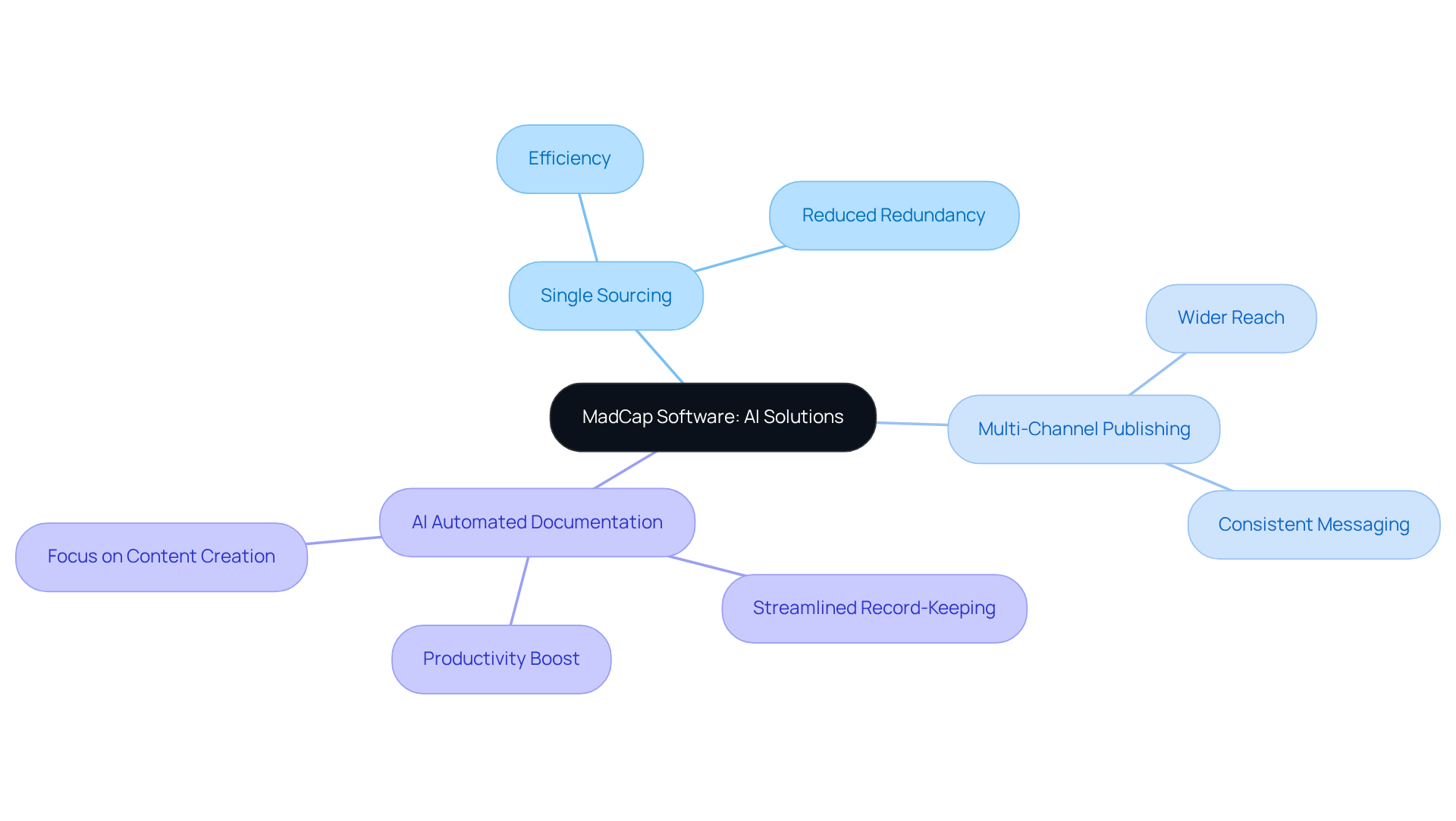 The central node represents MadCap Software, with branches illustrating its main features and their benefits. Each branch shows how the feature improves the documentation process, making it easy to see the overall impact of AI solutions.