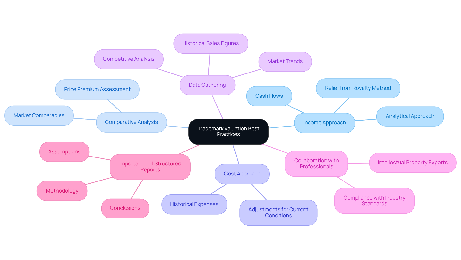 This mindmap starts with the central idea of trademark valuation best practices. Each branch represents a different valuation method, and the sub-branches provide more detail on what each method entails. Follow the branches to see how they connect to the overall assessment strategy and the importance of collaboration and data gathering. This mindmap starts with the central idea of trademark valuation best practices. Each branch represents a different valuation method, and the sub-branches provide more detail on what each method entails. Follow the branches to see how they connect to the overall assessment strategy and the importance of collaboration and data gathering.