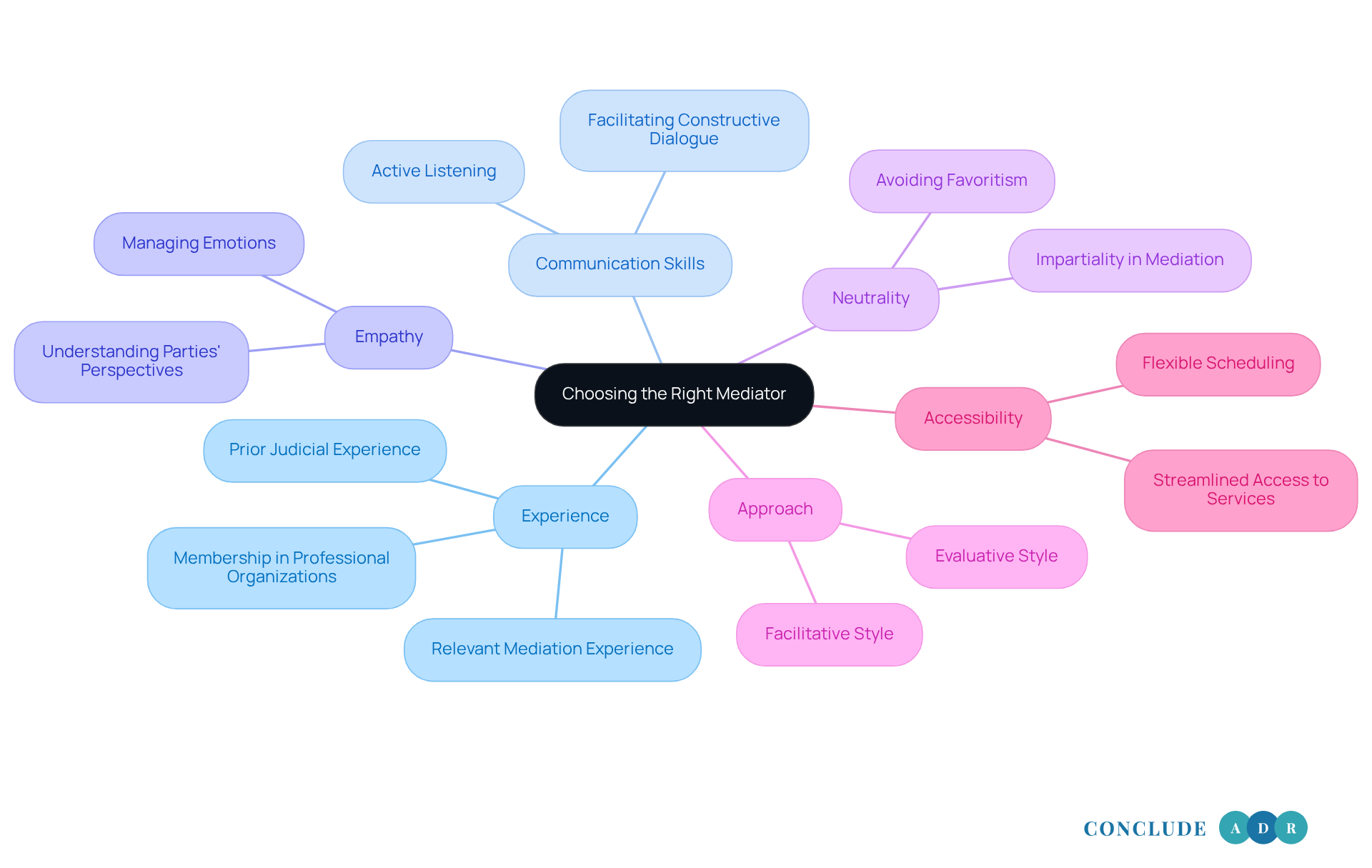 The center node represents the main topic of choosing a mediator, while the branches show different factors to consider, helping you understand what to look for in a mediator.