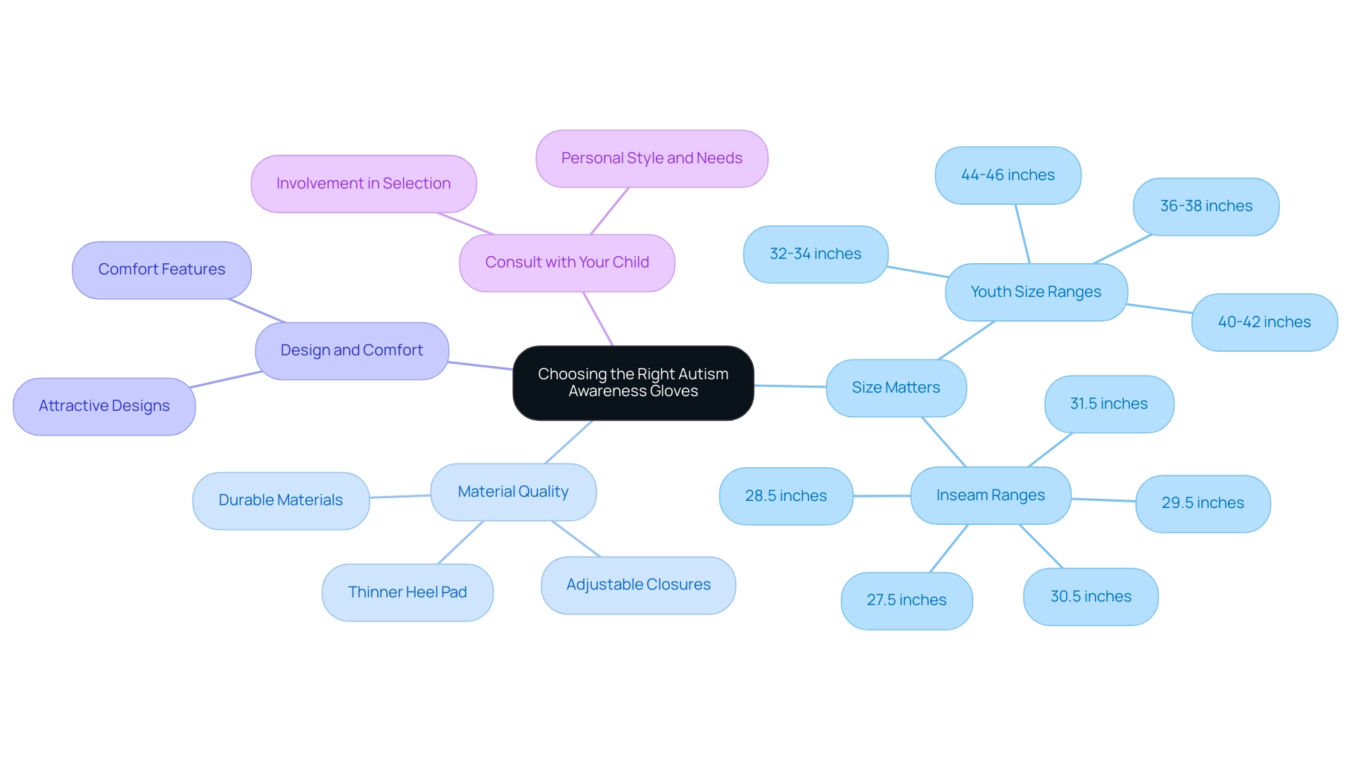 The central node represents the main theme, with branches showing key tips and their associated details.