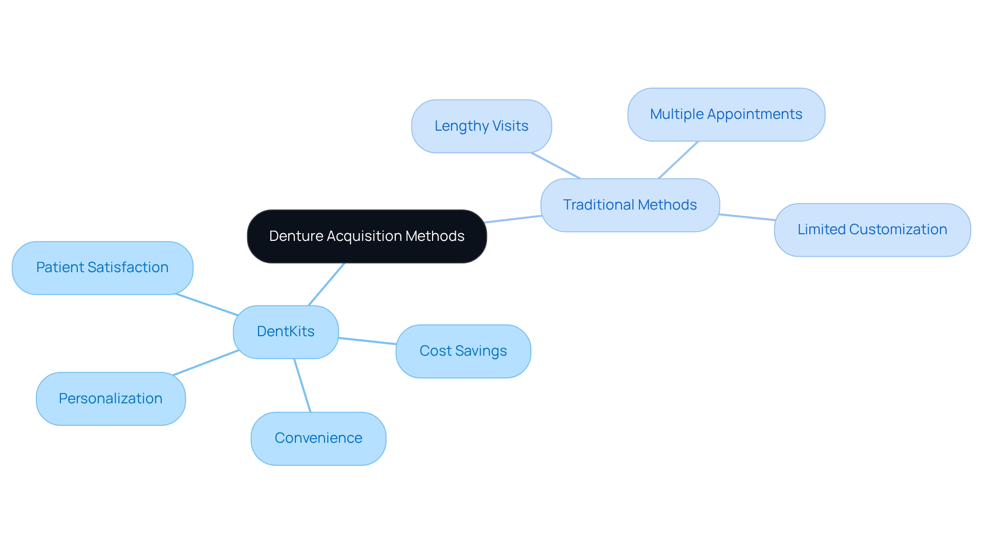 The central node represents the main topic, while the branches show the key features and benefits of each method. Explore the branches to understand how DentKits improves the dental experience compared to traditional methods.