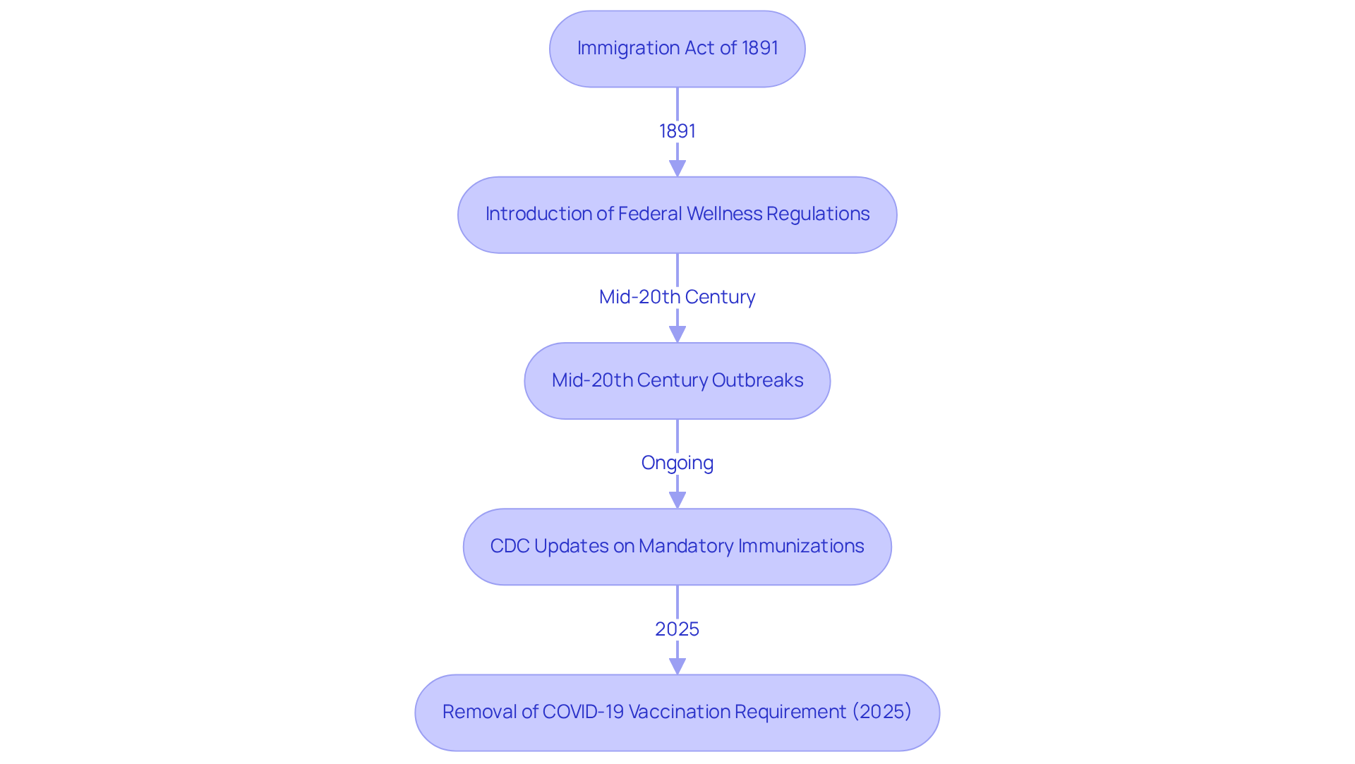 Follow the arrows to see how vaccination policies for immigrants have changed over time, starting from the late 19th century to recent updates. Each box represents a significant event or policy change, showing how public health needs have shaped these requirements.