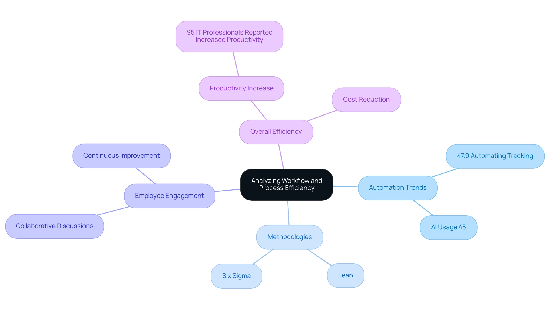 Each branch represents a key aspect of workflow efficiency analysis, with sub-nodes detailing specific strategies, statistics, or methodologies.