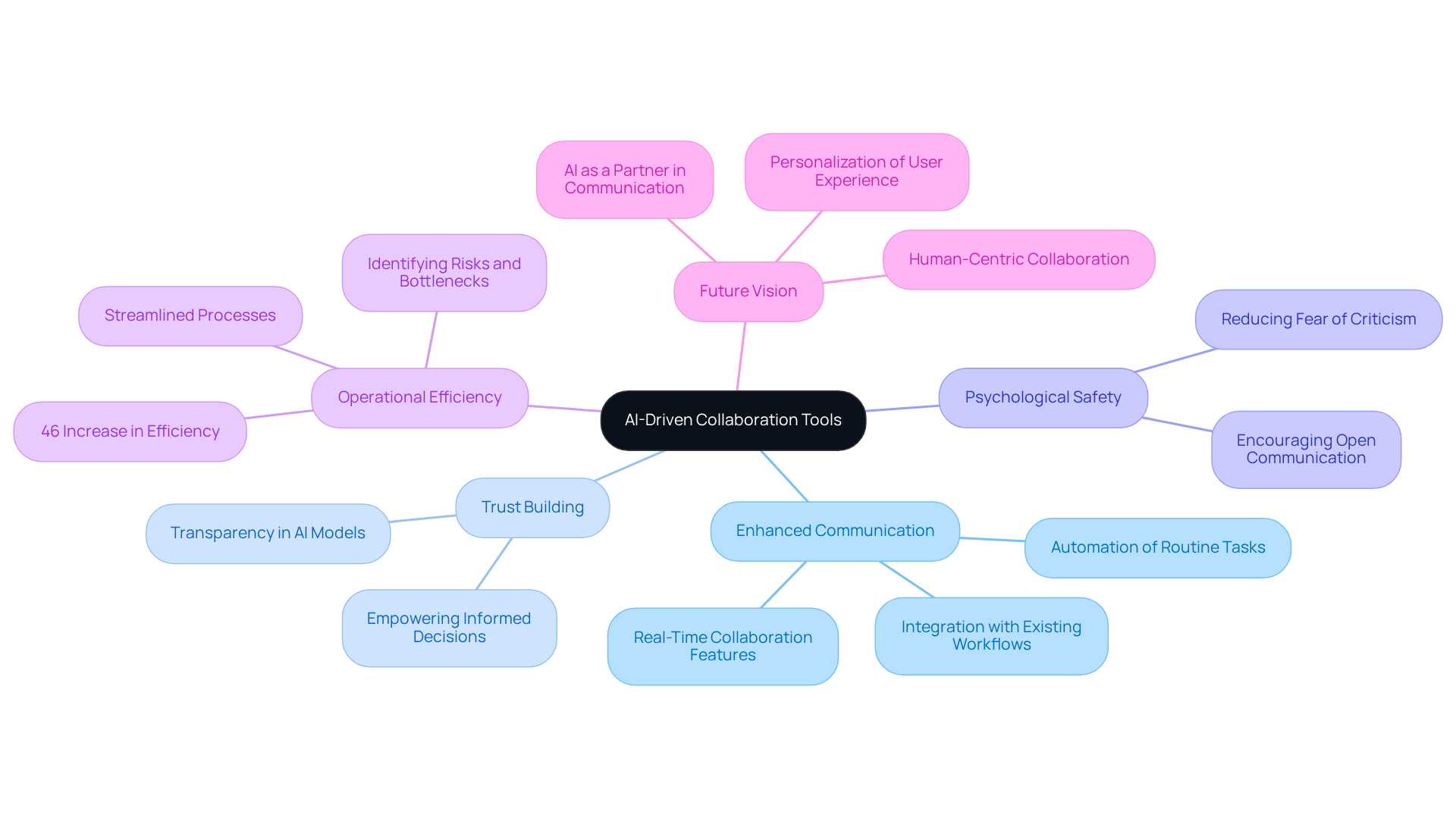 The central node represents the main concept, while the branches illustrate the various benefits and impacts of AI-driven collaboration tools. Each color-coded branch helps you easily identify different aspects of the vision for enhanced human connection.