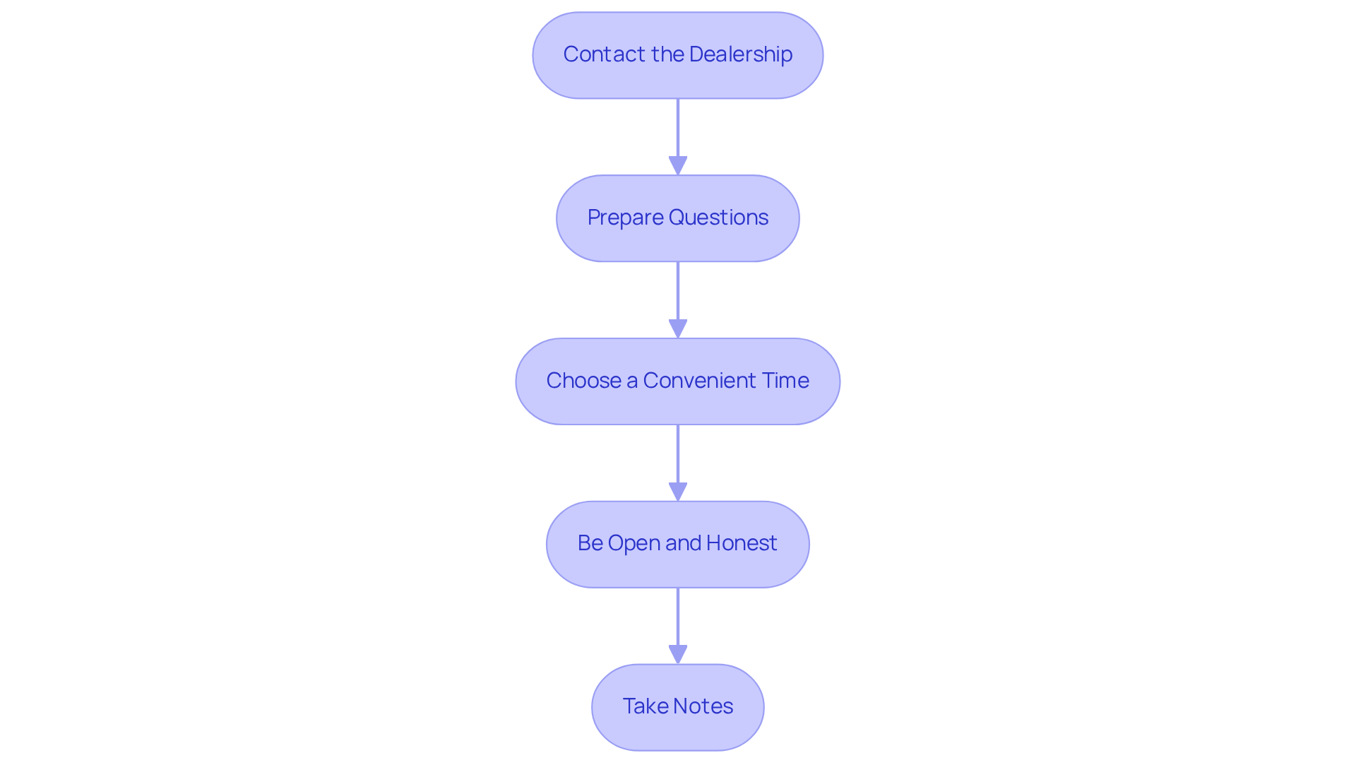 Each box represents a step you need to take to schedule your consultation. Follow the arrows to see the order in which you should complete these steps for a smooth experience. Each box represents a step you need to take to schedule your consultation. Follow the arrows to see the order in which you should complete these steps for a smooth experience.