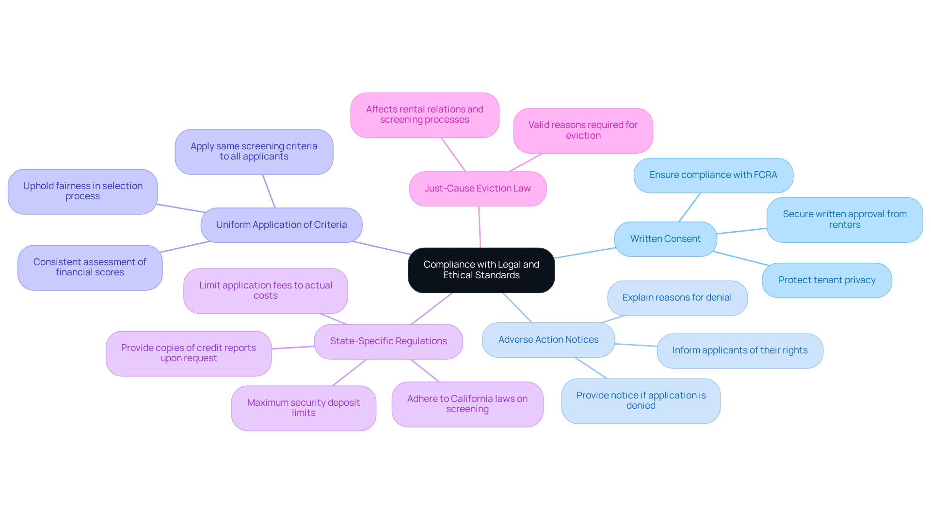 The central node represents the main theme of compliance, while each branch highlights a specific guideline that landlords must follow. The sub-branches provide additional details about each guideline, helping landlords understand their responsibilities and the importance of each aspect in maintaining ethical standards.