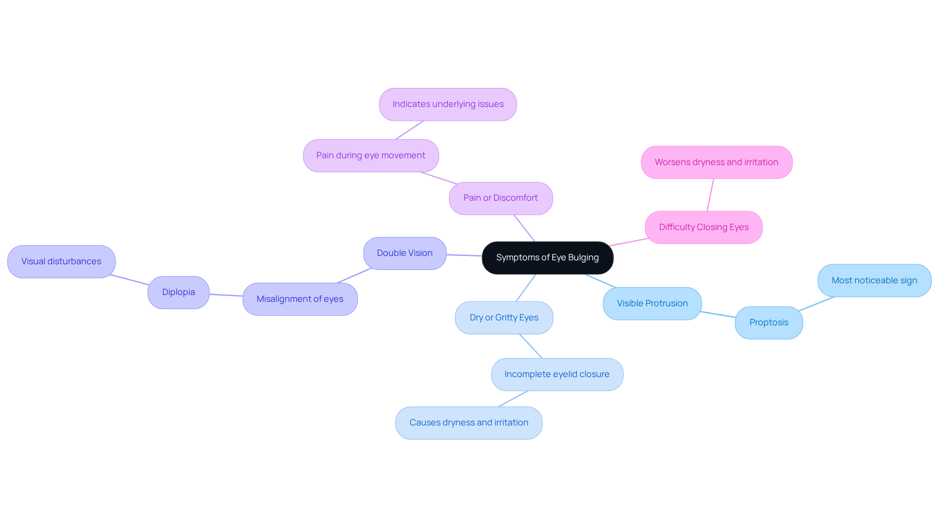 The central node represents the main topic of eye bulging symptoms, while each branch shows a specific symptom. Follow the branches to learn more about each indicator and its significance. The central node represents the main topic of eye bulging symptoms, while each branch shows a specific symptom. Follow the branches to learn more about each indicator and its significance.