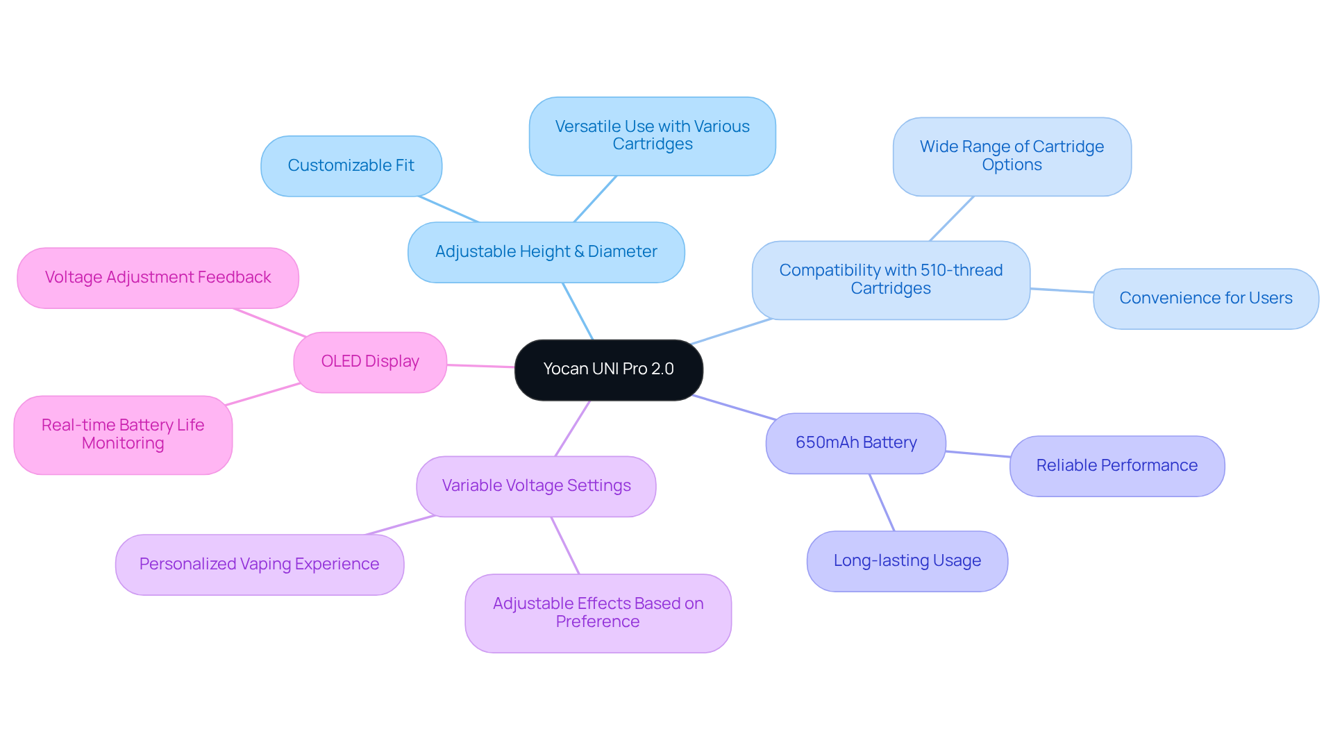The center shows the vape pen model, and the branches highlight its features. Each feature connects to specific benefits, helping you understand why this pen stands out. The center shows the vape pen model, and the branches highlight its features. Each feature connects to specific benefits, helping you understand why this pen stands out.