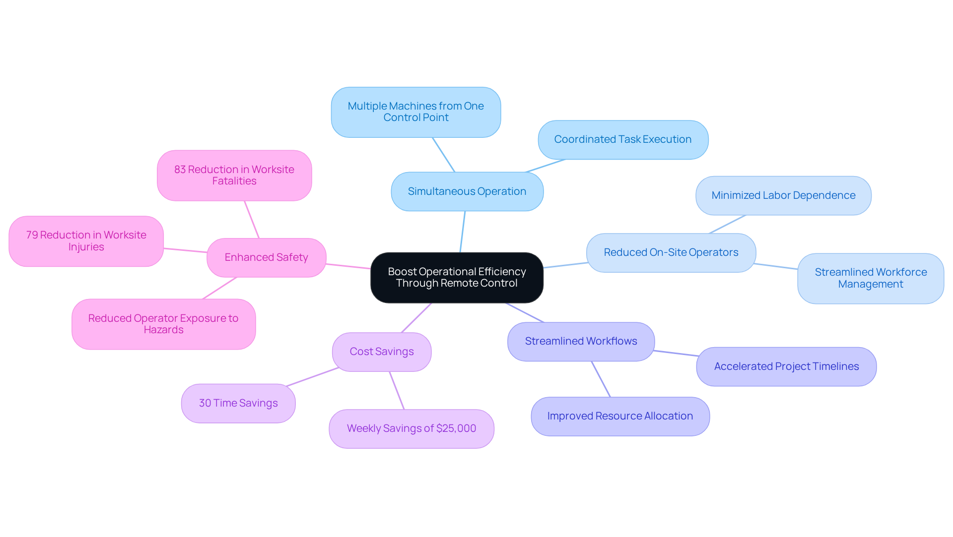 The center represents the main idea of using remote control equipment. Each branch shows a different benefit, and you can follow the sub-branches for more details or examples related to that benefit. The center represents the main idea of using remote control equipment. Each branch shows a different benefit, and you can follow the sub-branches for more details or examples related to that benefit.