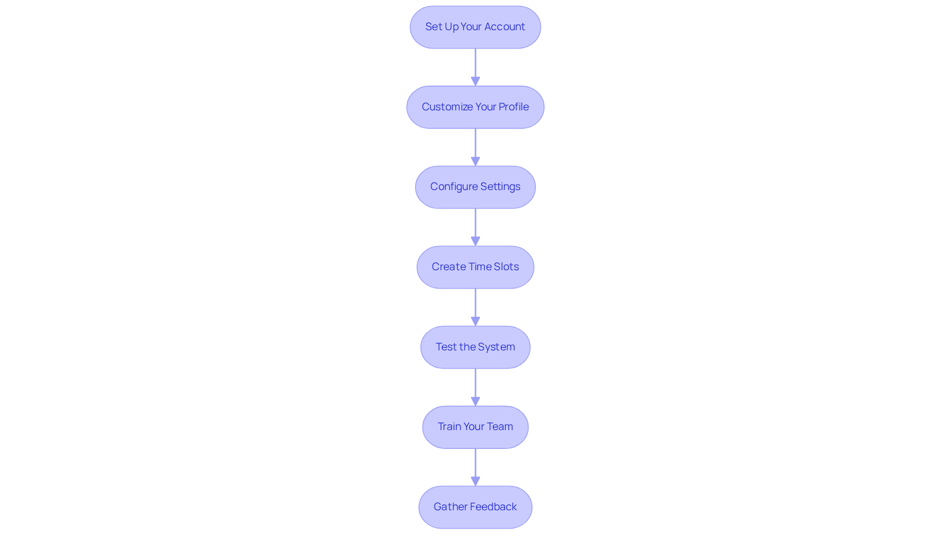 Follow the arrows from the top to the bottom. Each box represents a step you need to take to set up your appointment scheduler. The order matters — complete each step before moving to the next for the best results.