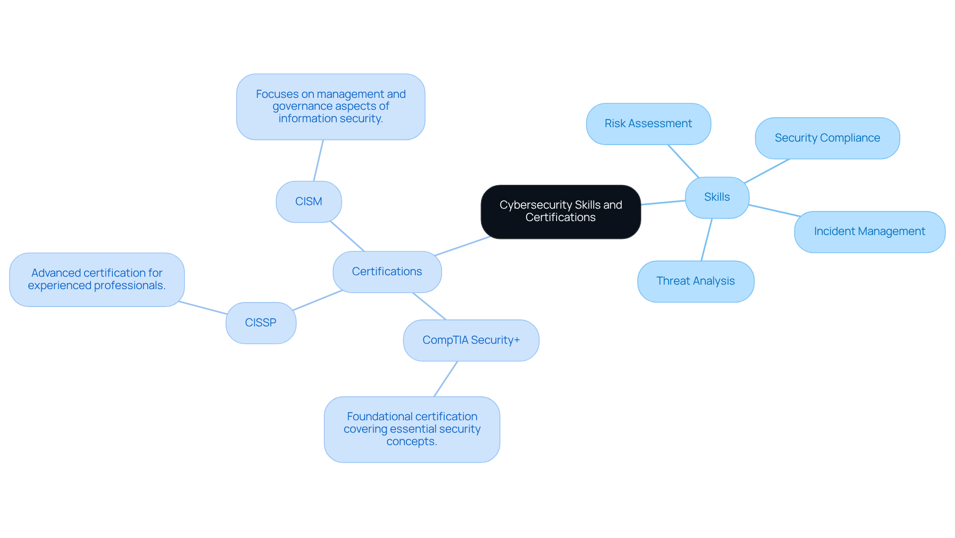 This mindmap shows how to enhance your cybersecurity career. The center represents the main goal, while the branches indicate the specific skills and certifications you can pursue to become a stronger candidate. This mindmap shows how to enhance your cybersecurity career. The center represents the main goal, while the branches indicate the specific skills and certifications you can pursue to become a stronger candidate.