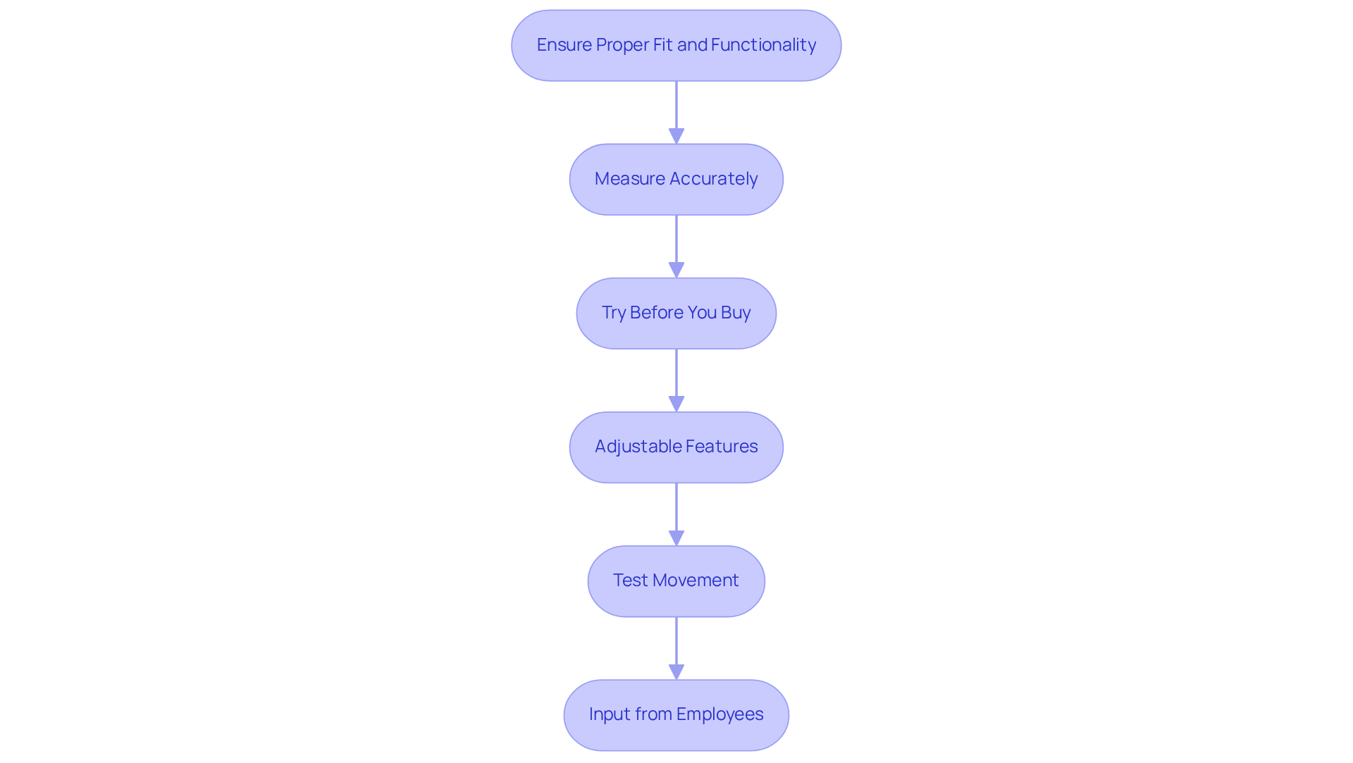 Each box represents a crucial step in selecting the right work pants. Follow the arrows to see how each step builds on the previous one, leading to a better fit and enhanced comfort for hospitality staff. Each box represents a crucial step in selecting the right work pants. Follow the arrows to see how each step builds on the previous one, leading to a better fit and enhanced comfort for hospitality staff.