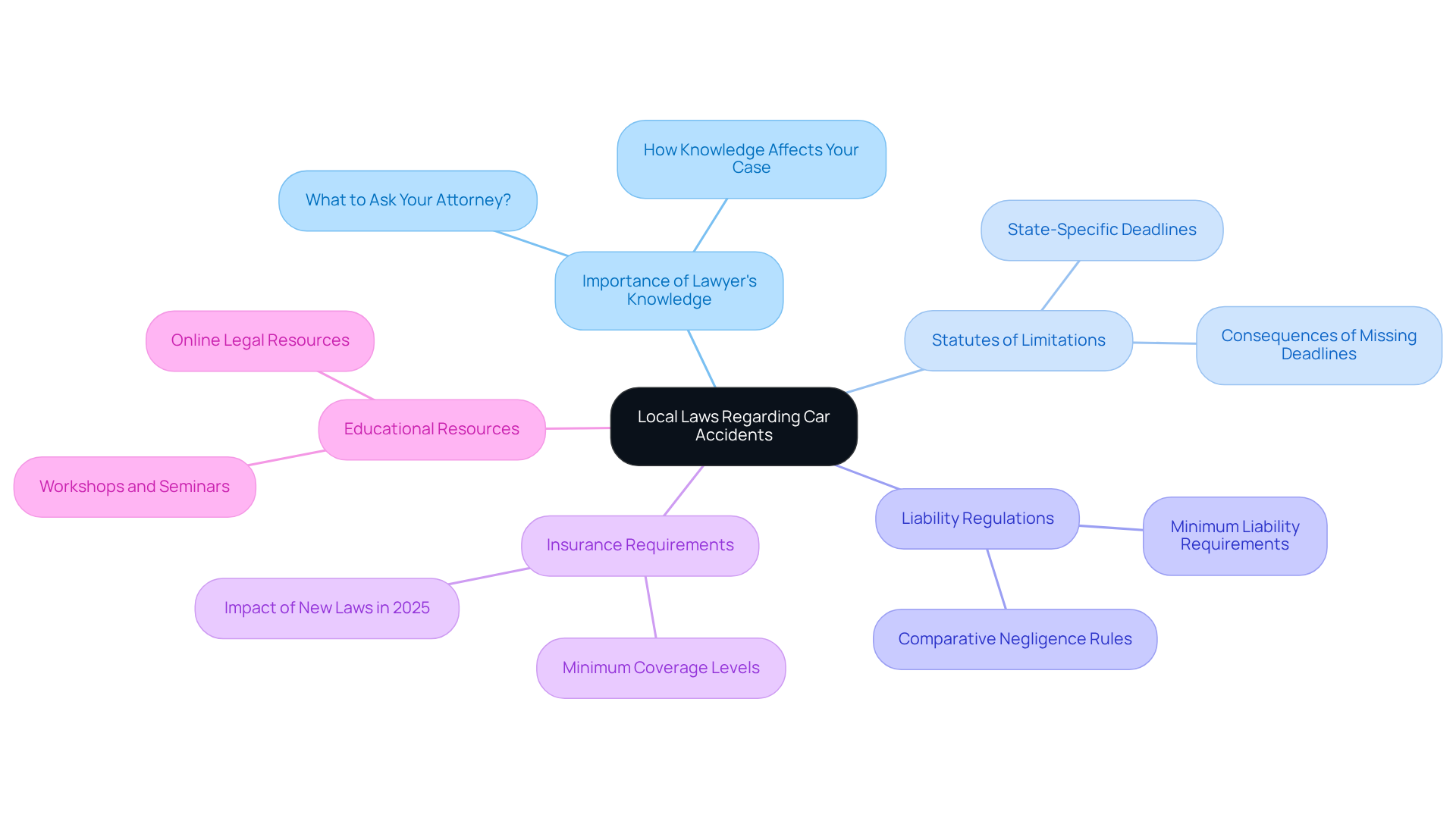 Start at the center with the main topic, then explore the branches to see important areas of law and questions to consider when choosing a lawyer.