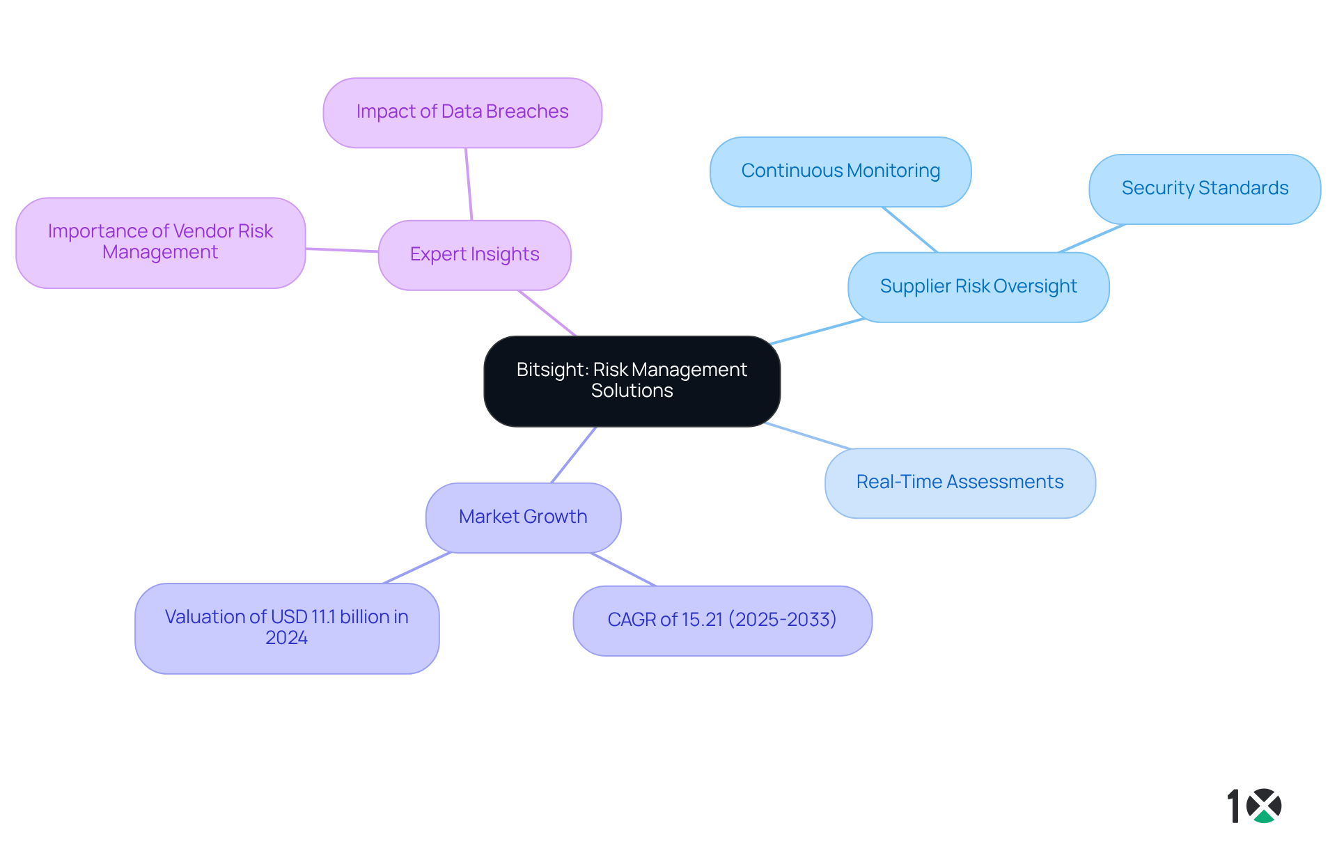 The central node represents Bitsight's solutions, while the branches show different aspects of supplier risk management. Each branch highlights important components that contribute to effective vendor relationship management. The central node represents Bitsight's solutions, while the branches show different aspects of supplier risk management. Each branch highlights important components that contribute to effective vendor relationship management.