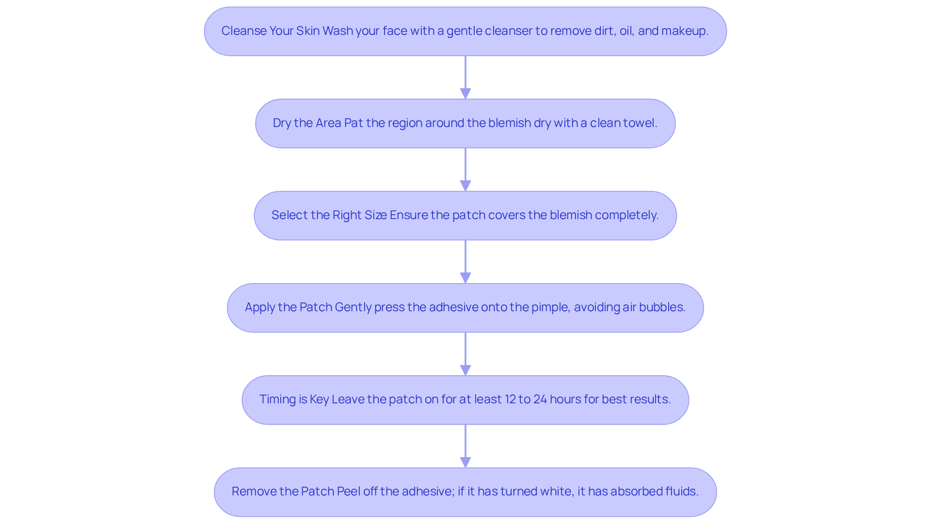 Follow the arrows from the top to the bottom to see how to apply pimple patches correctly. Each box explains what to do at that stage, making it easy to understand the process. Follow the arrows from the top to the bottom to see how to apply pimple patches correctly. Each box explains what to do at that stage, making it easy to understand the process.