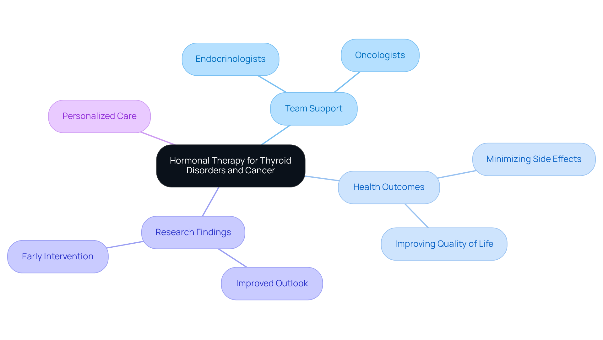 This mindmap starts with the main topic in the center and branches out to show how different aspects of hormonal therapy connect. Each branch represents a key area of focus, helping you see the relationships and importance of teamwork, research, and personalized care in managing thyroid disorders and cancer.