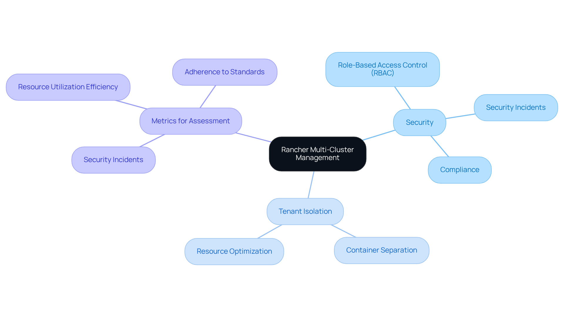 This mindmap illustrates how Rancher enhances multi-cluster management. Start at the center with Rancher, then explore branches that show its focus on security, tenant isolation, and key metrics. Each branch represents a critical aspect of how Rancher operates, helping you understand the relationships between them.