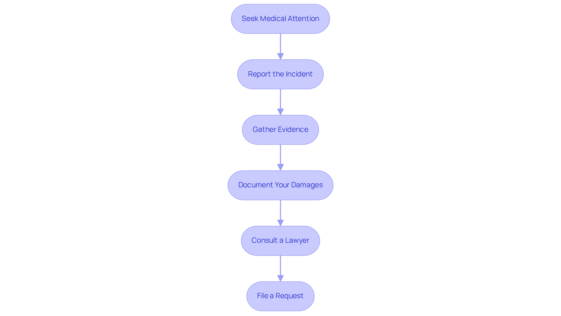 This flowchart guides you through the steps to take after an injury on public transportation. Start at the top and follow the arrows down to see what you need to do next, from getting medical help to filing your claim.