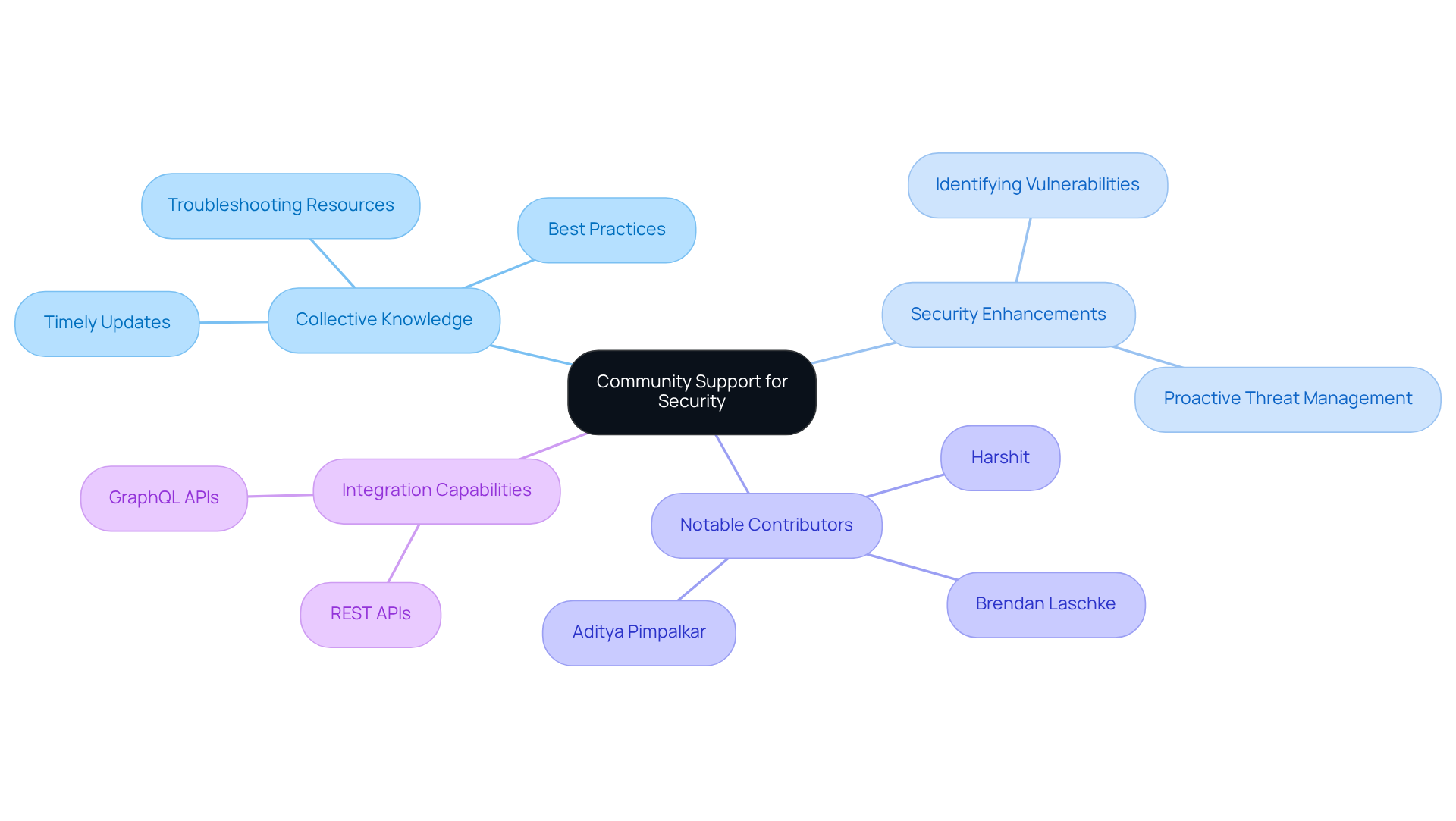 The central node represents the main theme of community support, while the branches show how different aspects contribute to enhancing security and innovation within the Twenty platform. The central node represents the main theme of community support, while the branches show how different aspects contribute to enhancing security and innovation within the Twenty platform.