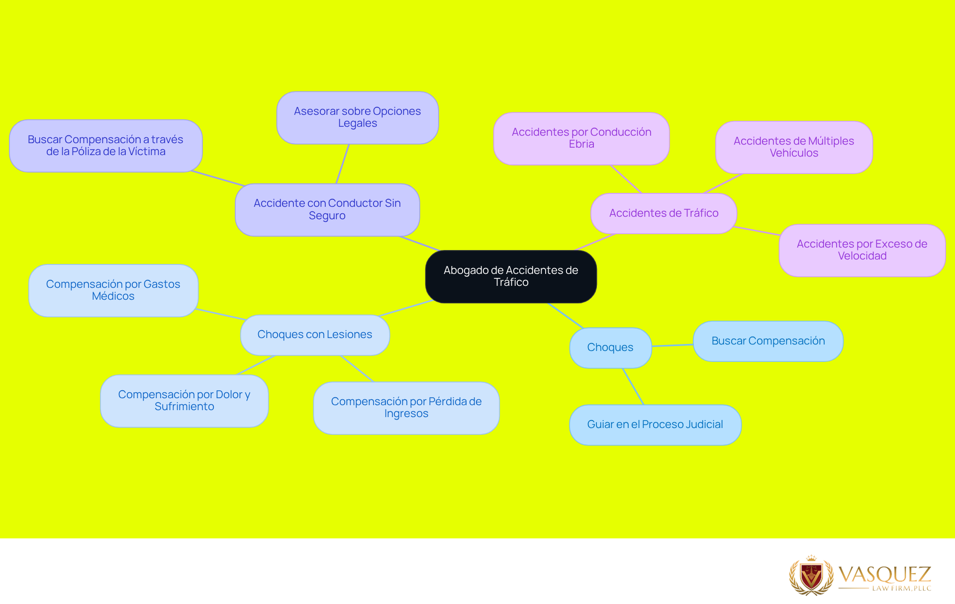 El nodo central representa la necesidad de un abogado, y las ramas muestran diferentes tipos de casos. Cada sub-rama explica cómo el abogado ayuda en cada situación.