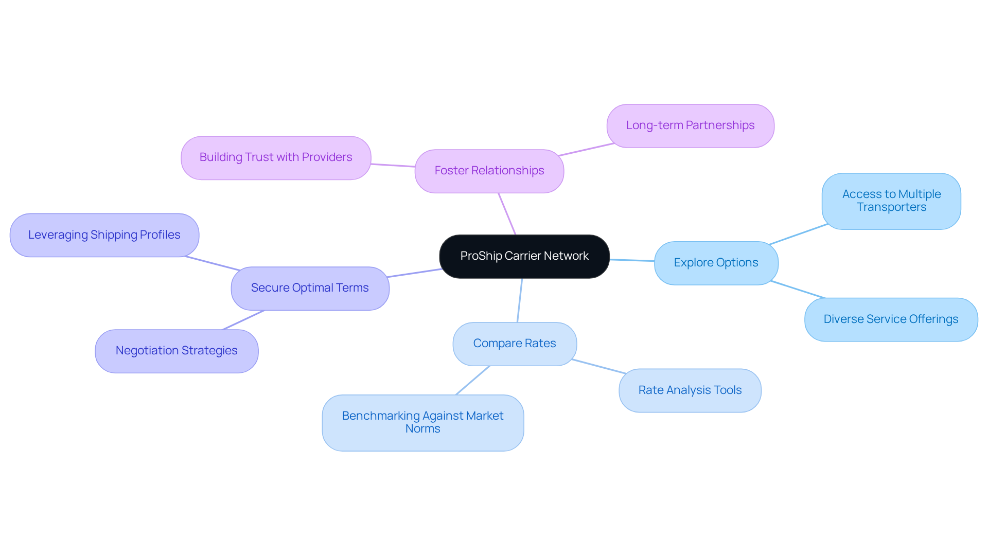 Start at the center with ProShip's carrier network, then follow the branches to see how it helps in negotiations and builds relationships with providers.
