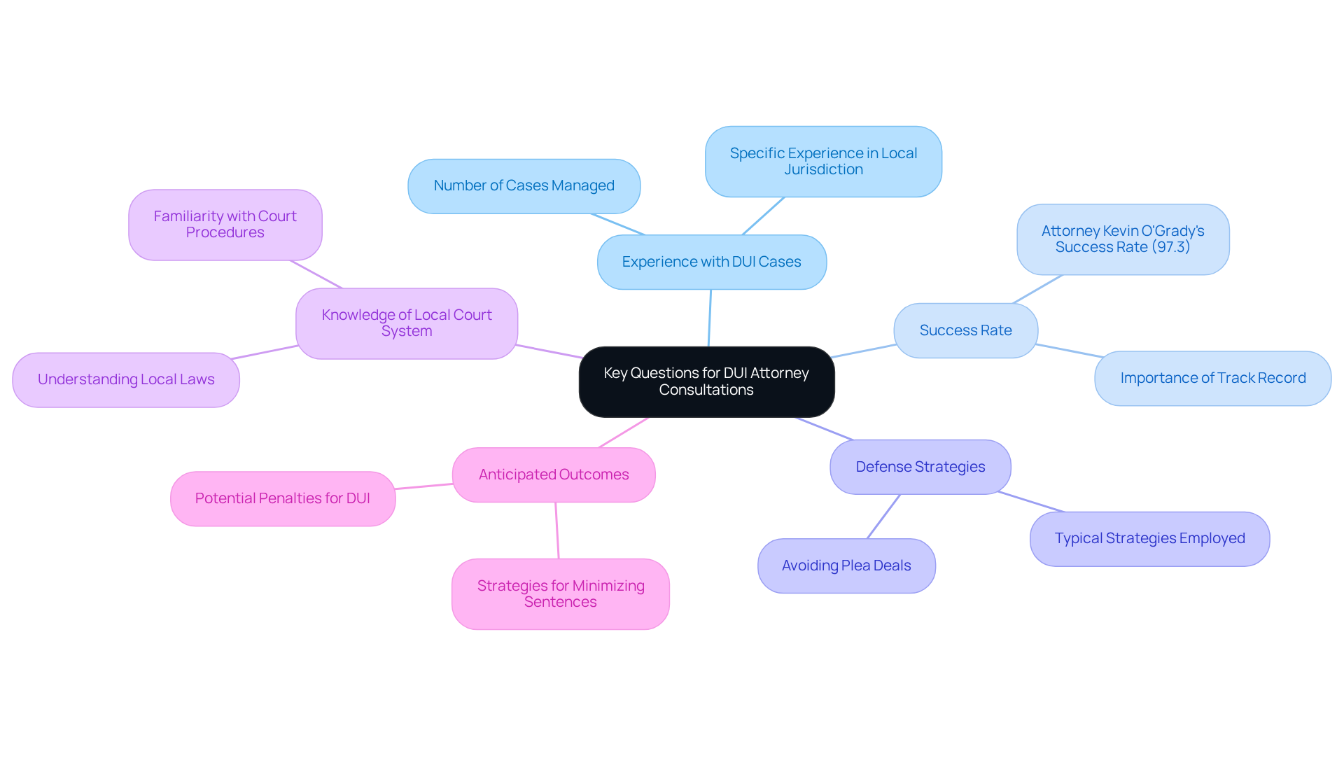 This mindmap helps you visualize the essential questions to ask when consulting with DUI attorneys. Each branch represents a different question, guiding you to assess the attorney's experience and strategies effectively. This mindmap helps you visualize the essential questions to ask when consulting with DUI attorneys. Each branch represents a different question, guiding you to assess the attorney's experience and strategies effectively.