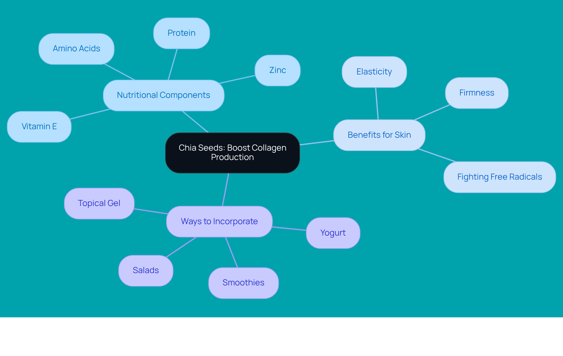 This mindmap shows how chia seeds contribute to skin health. The center is about chia seeds, and the branches explain their nutritional benefits, how they help the skin, and different ways you can add them to your diet.