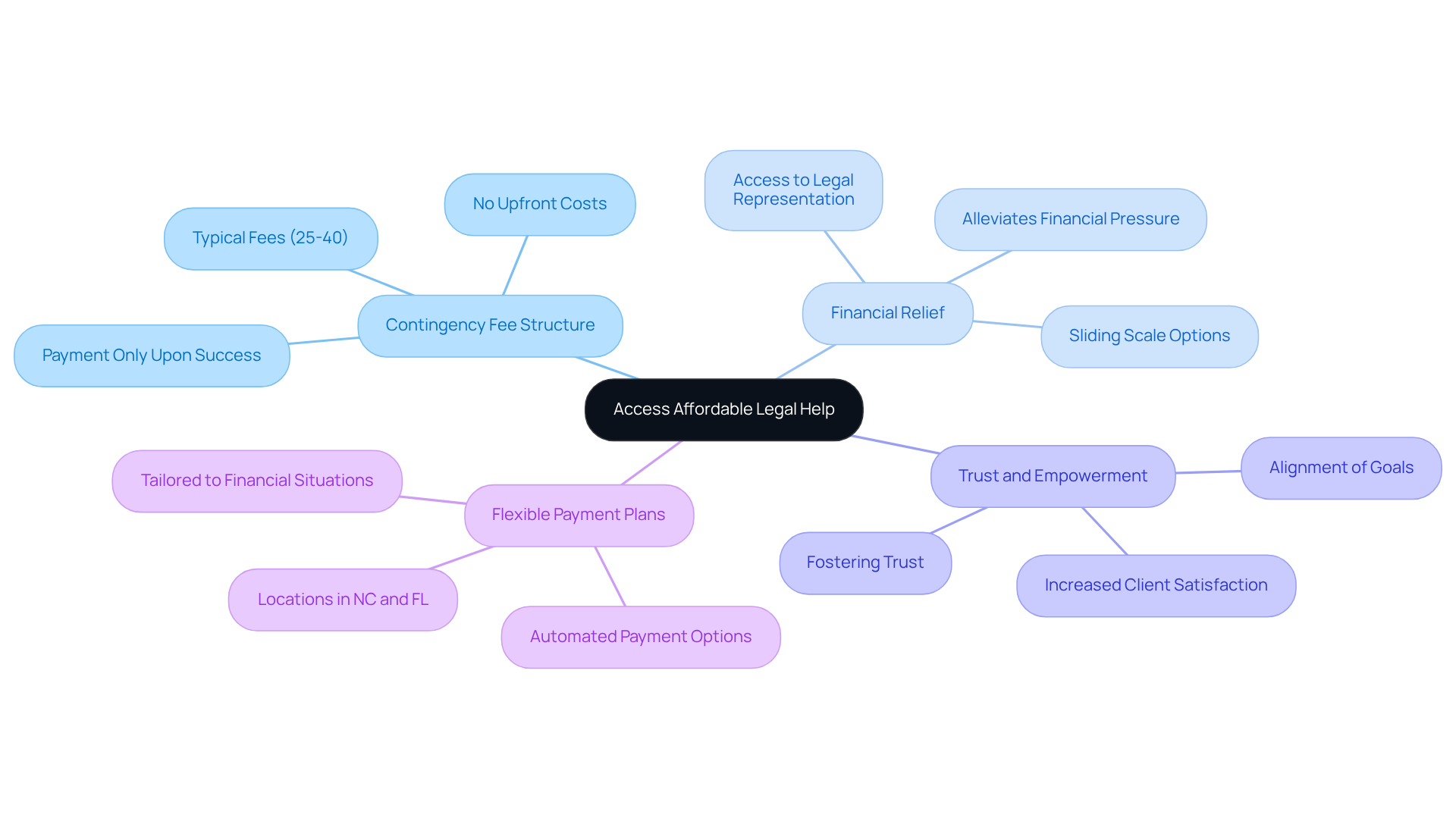 The center represents the main idea of affordable legal help, while the branches show how different aspects contribute to this goal. Each color-coded branch highlights a specific benefit or service, making it easy to understand the overall support offered. The center represents the main idea of affordable legal help, while the branches show how different aspects contribute to this goal. Each color-coded branch highlights a specific benefit or service, making it easy to understand the overall support offered.