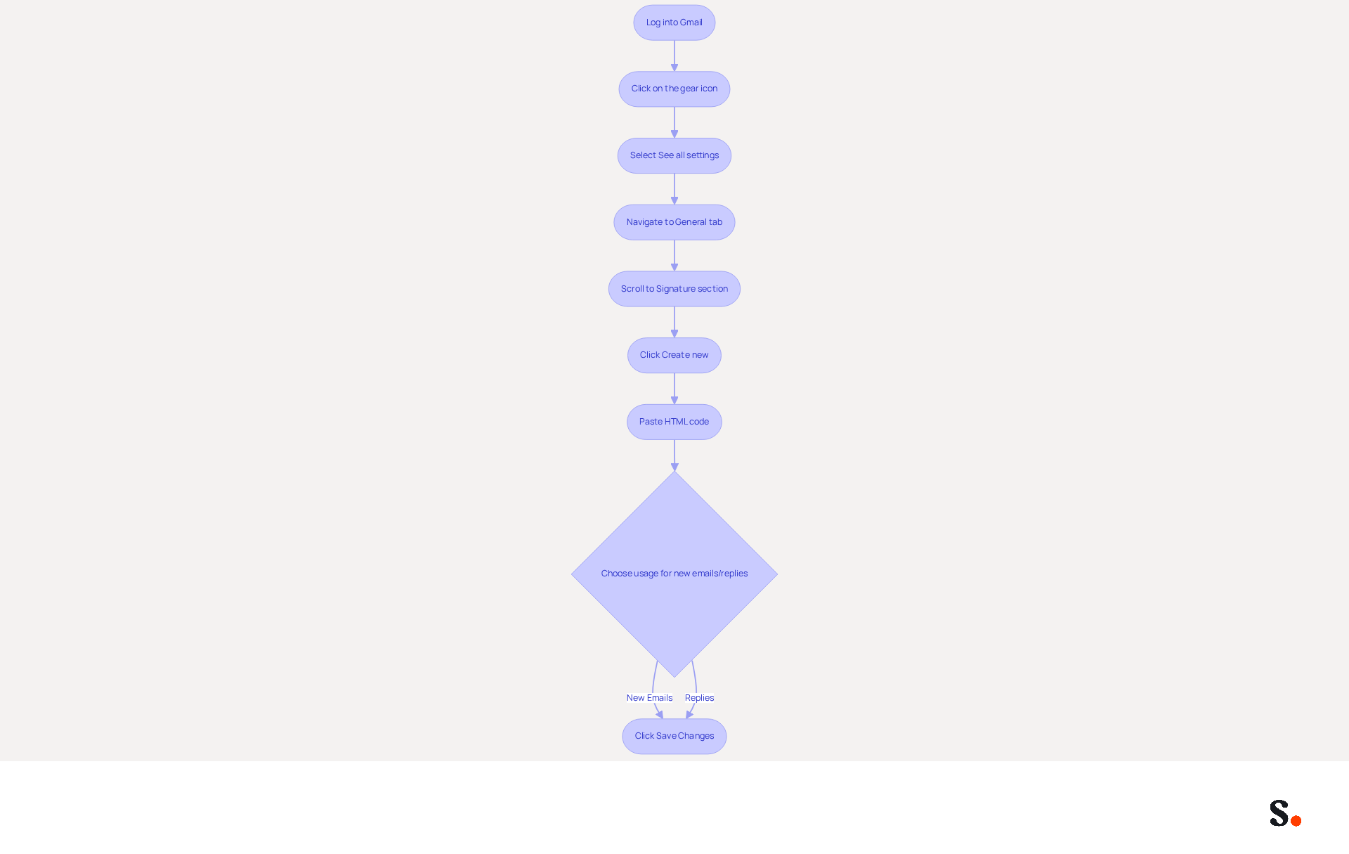Follow the arrows to see each step in the process of adding your signature to Gmail. Each box represents an action you need to take, from logging in to saving your changes. This flowchart helps you visualize the entire process, making it easier to follow along.