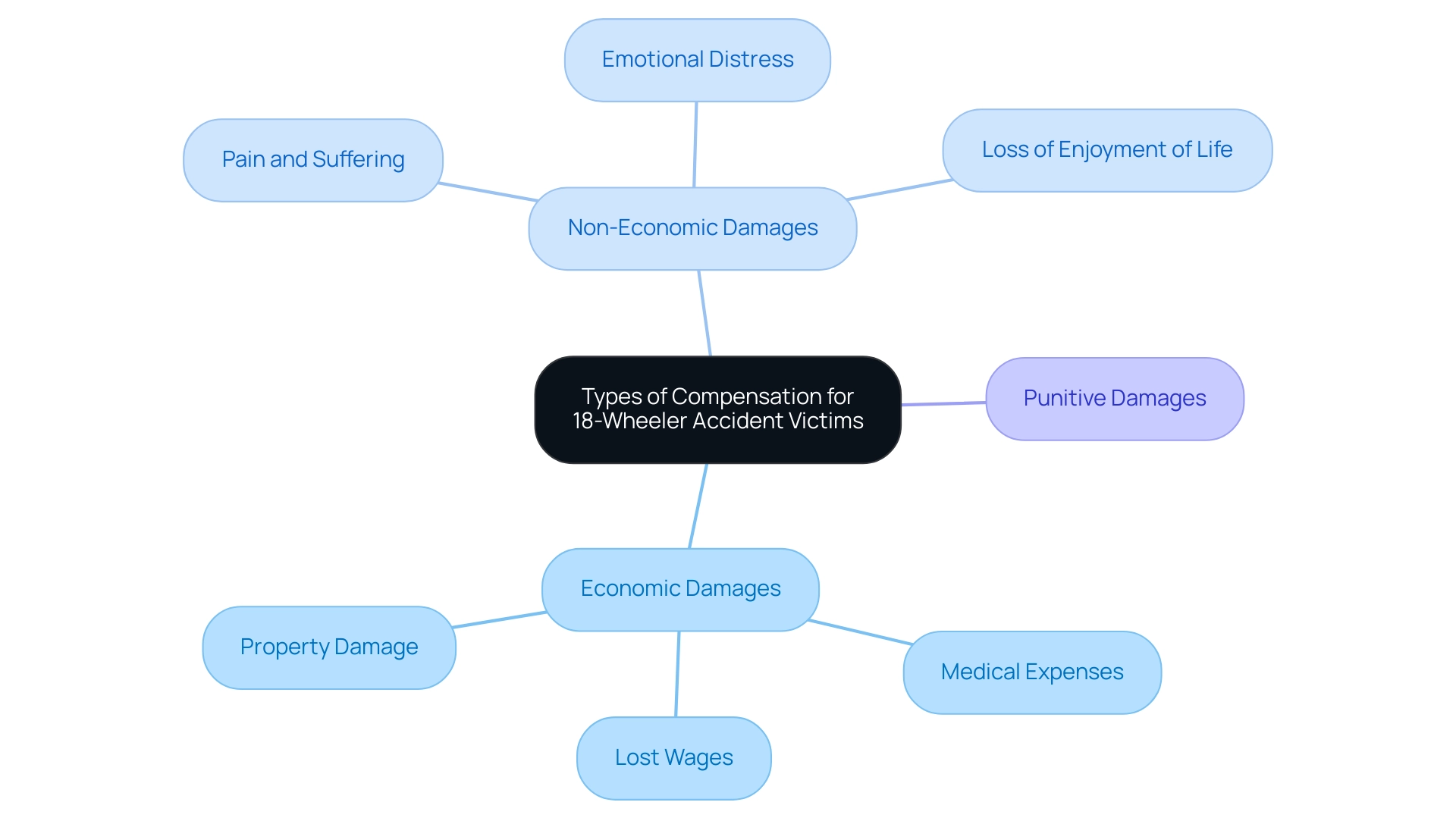 The central node represents the overall compensation types, with branches showing economic and non-economic damages, and sub-branches detailing specific damages.