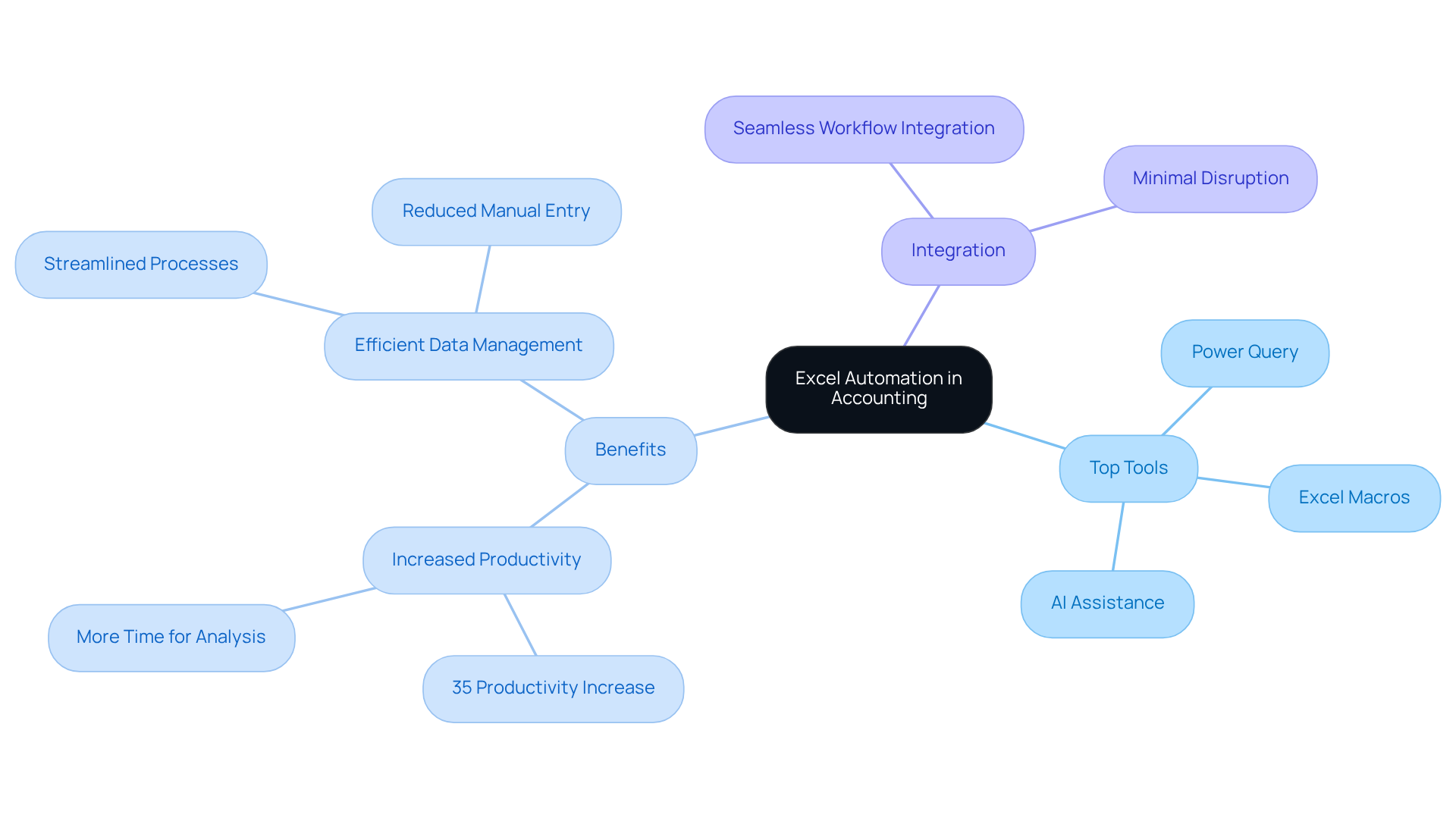 The center represents the main theme of automation in accounting. Follow the branches to explore specific tools and their benefits, showing how they contribute to improved efficiency and productivity.