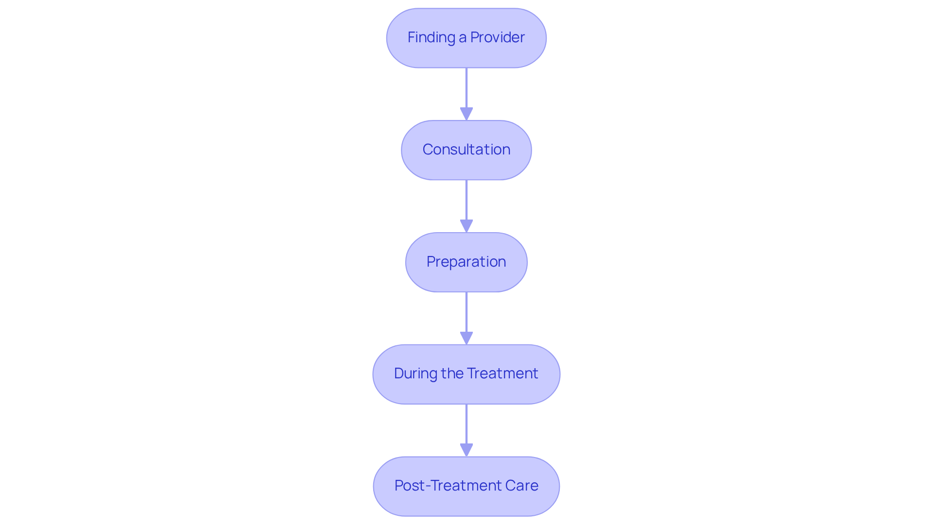 Each box represents a step in the process of getting IV therapy. Follow the arrows to see what comes next as you prepare for your treatment and what to do afterward. Each box represents a step in the process of getting IV therapy. Follow the arrows to see what comes next as you prepare for your treatment and what to do afterward.