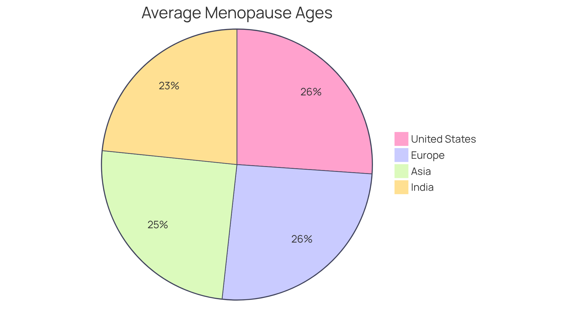 Each slice of the pie shows the average age at which women experience menopause in different regions. The larger the slice, the more significant the average age for that area.