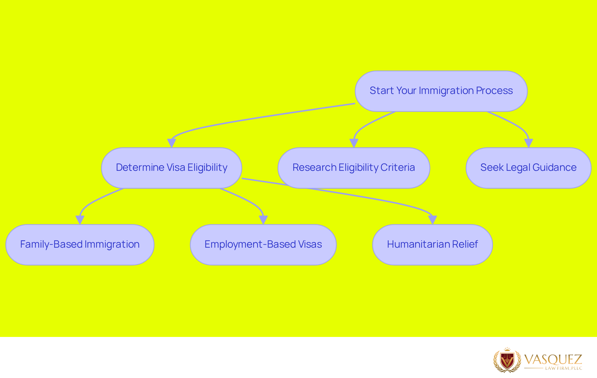 This flowchart guides you through the immigration process. Start at the top and follow the arrows to see what steps you need to take. Each box represents a key action: determining your visa eligibility, researching requirements, and seeking legal help. The sub-boxes provide more details on specific visa types and their criteria.